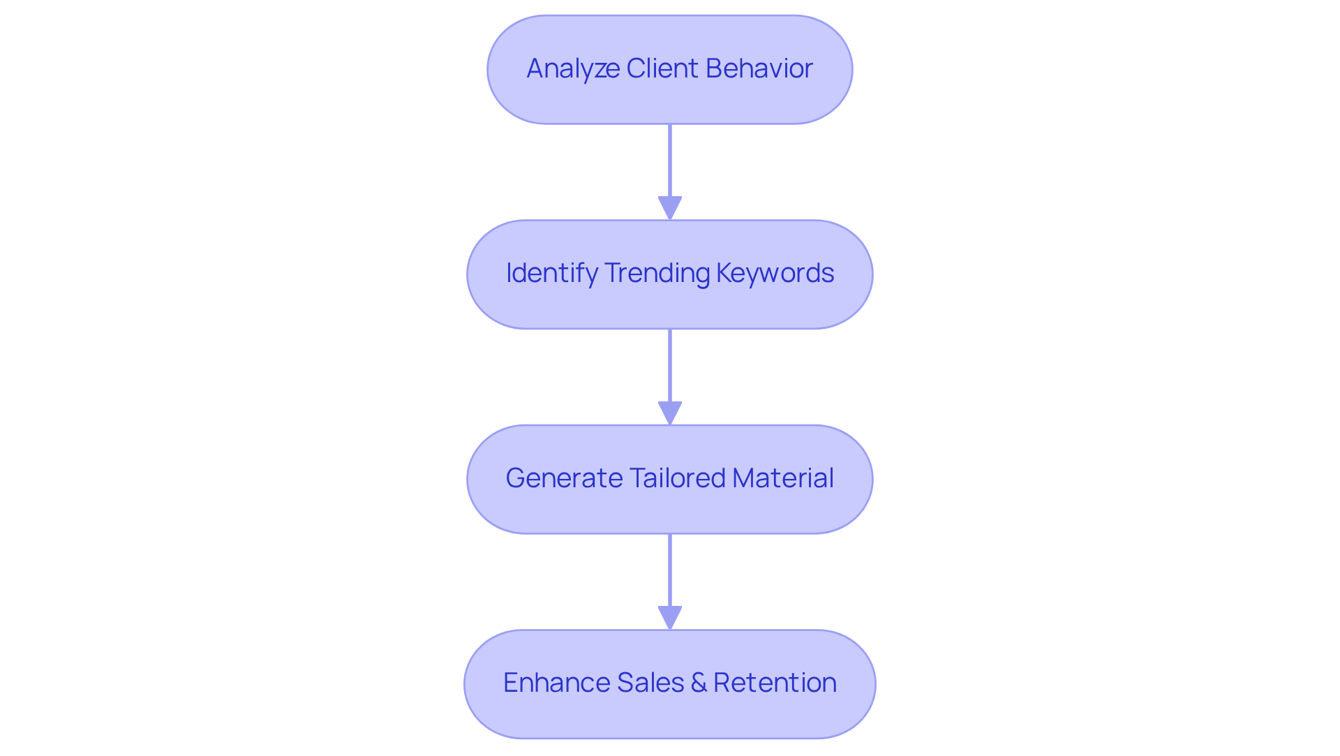 This flowchart shows the steps retailers can take to optimize their content using AI. Each box represents a key action, and the arrows show how these actions lead into one another until you reach the final goal of enhancing sales and retention. This flowchart shows the steps retailers can take to optimize their content using AI. Each box represents a key action, and the arrows show how these actions lead into one another until you reach the final goal of enhancing sales and retention.