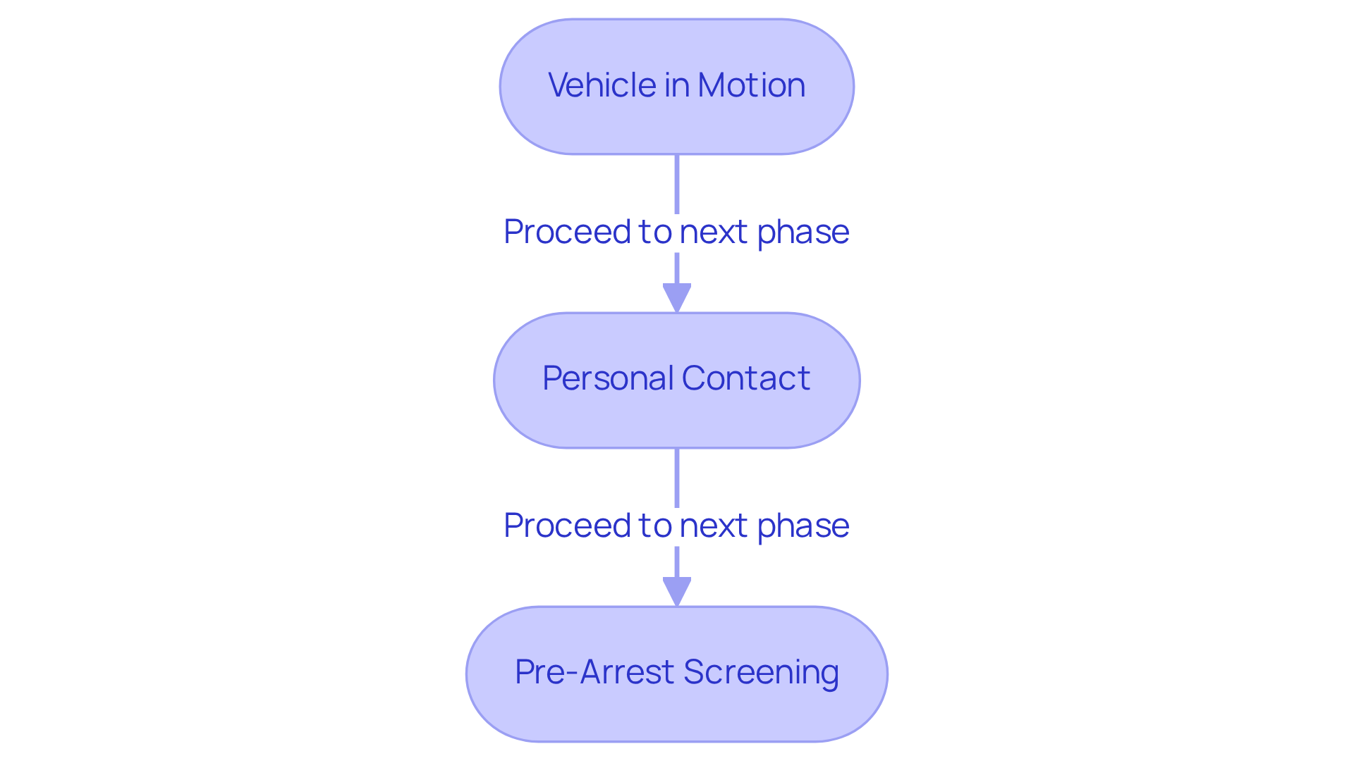 This flowchart outlines the steps involved in a DUI investigation. Start at the top with 'Vehicle in Motion', where officers observe driving behavior. Then move to 'Personal Contact', where the officer interacts with the driver. Finally, reach 'Pre-Arrest Screening', where tests may be administered. Follow the arrows to see how each phase leads to the next.