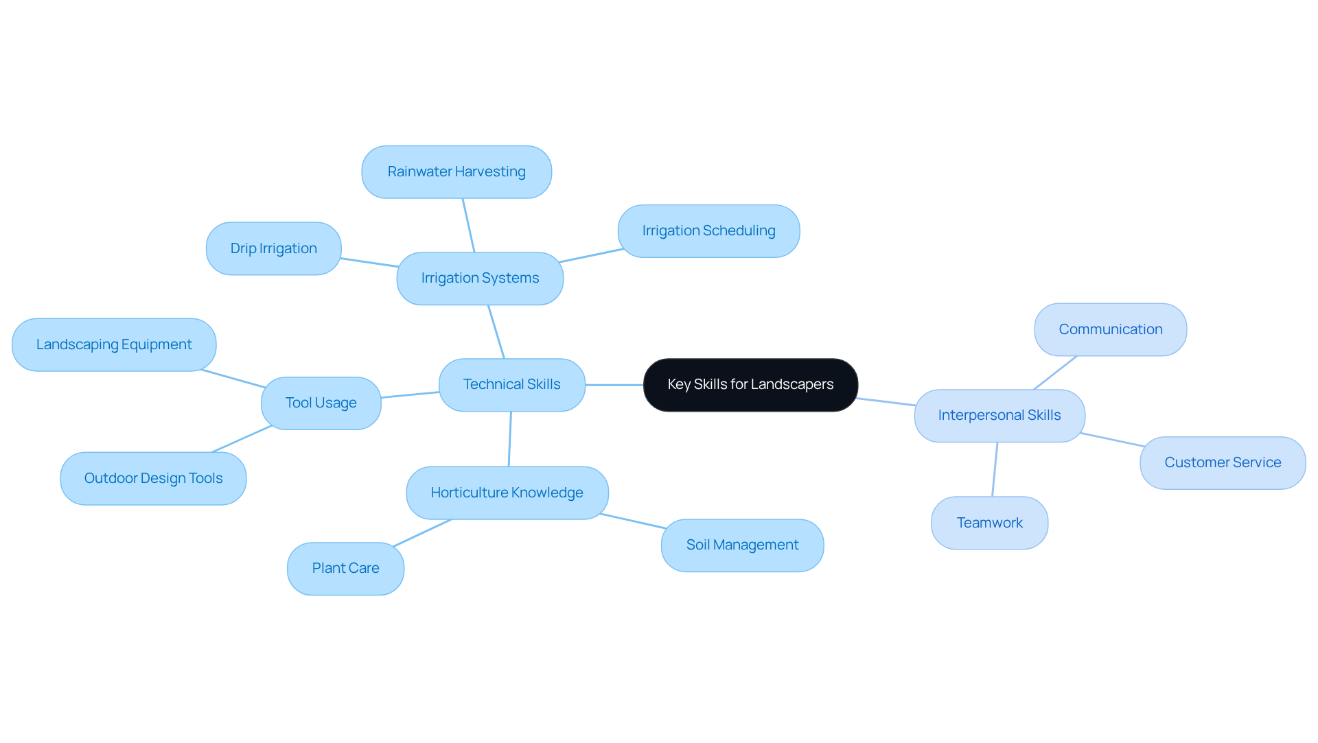 The central node represents the overall skills required for landscapers, with branches highlighting specific technical and interpersonal abilities that contribute to their success.