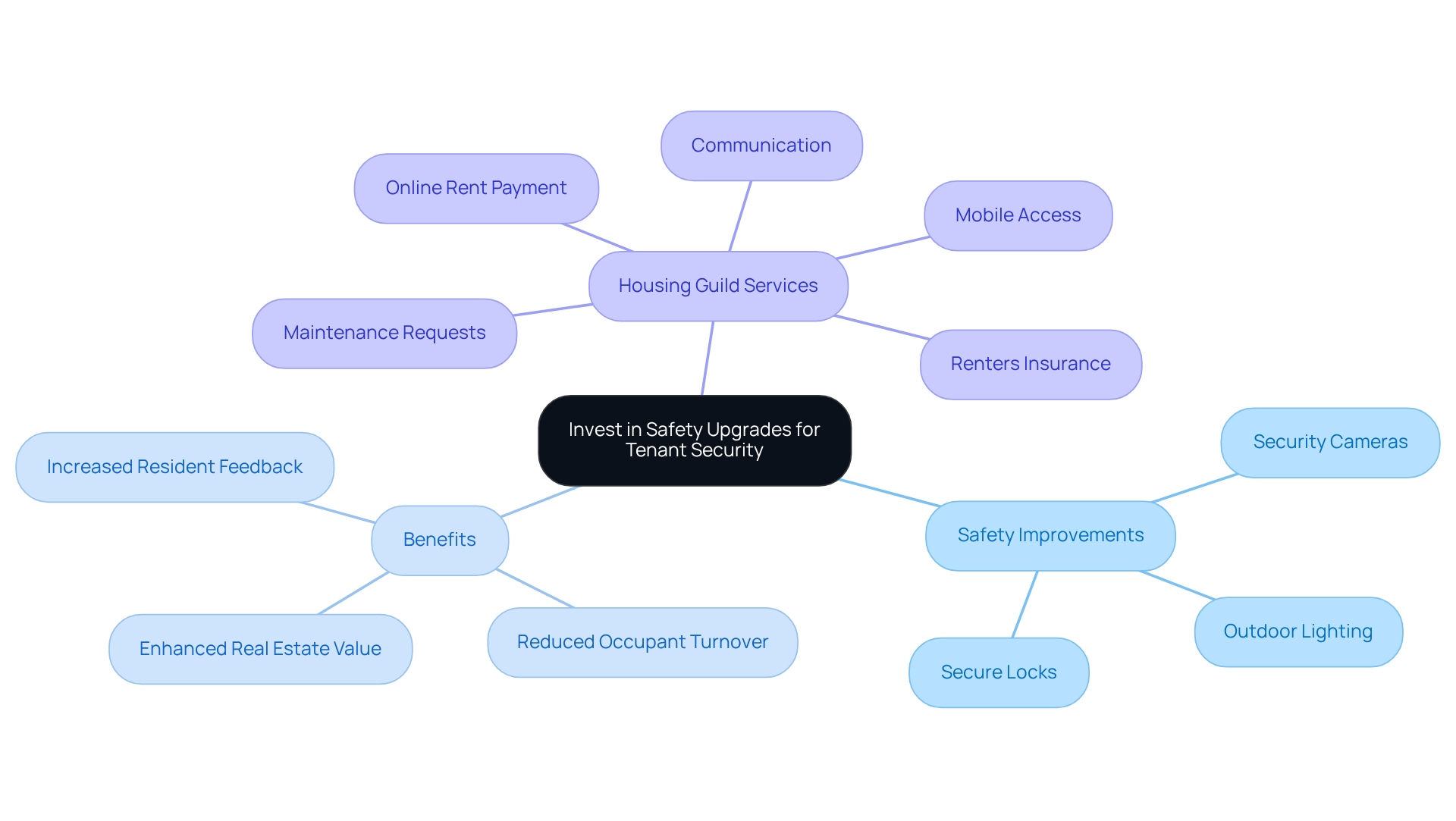 This mindmap illustrates how investing in safety upgrades can enhance tenant security and satisfaction. Each branch represents a key area related to safety improvements, their benefits, and the services offered by The Housing Guild. Follow the branches to see how these elements connect and contribute to a secure living environment.