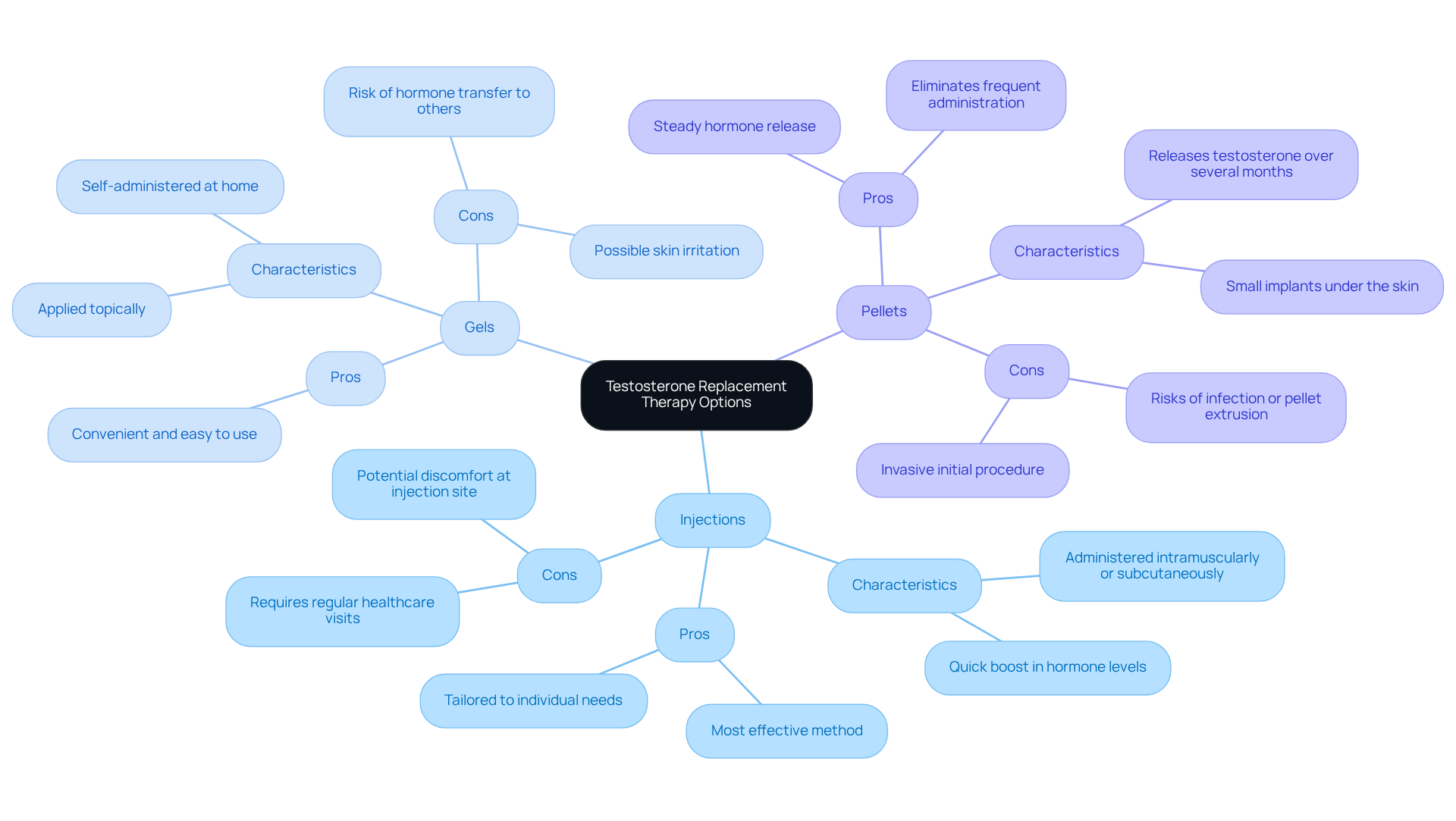 This mindmap shows the three main options for Testosterone Replacement Therapy. Each branch represents a method, and the sub-branches highlight their unique features and considerations. Use this map to compare the options and find the best fit for your needs. This mindmap shows the three main options for Testosterone Replacement Therapy. Each branch represents a method, and the sub-branches highlight their unique features and considerations. Use this map to compare the options and find the best fit for your needs.