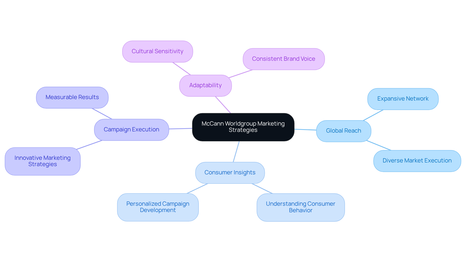The center represents McCann Worldgroup's core marketing strategies, with branches showing how they achieve global reach, understand consumers, execute campaigns, and adapt to local markets. The center represents McCann Worldgroup's core marketing strategies, with branches showing how they achieve global reach, understand consumers, execute campaigns, and adapt to local markets.