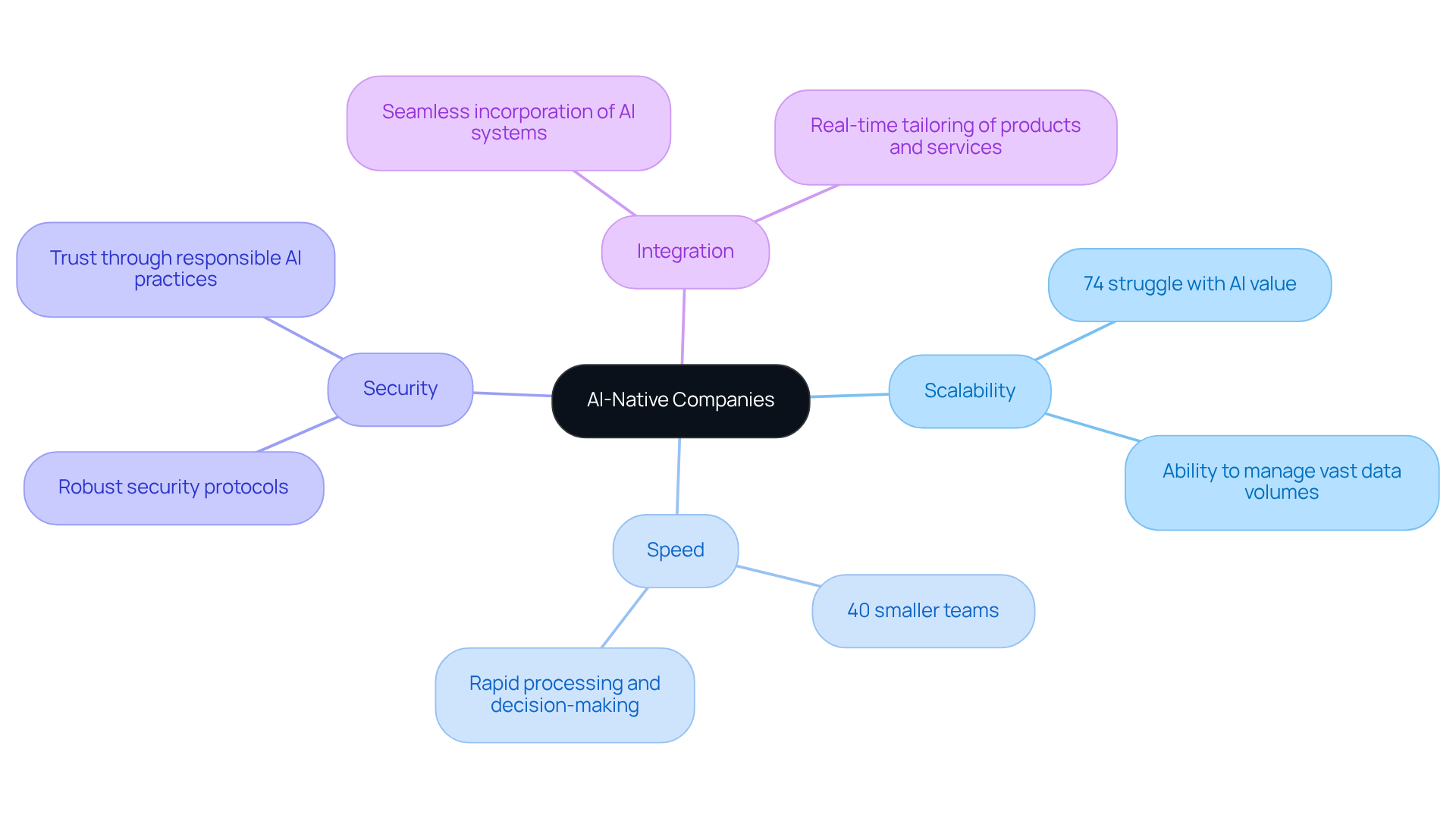 The central node represents AI-native companies, while the branches show their unique needs. Each branch highlights a critical characteristic, with additional details to explain why these traits are important.