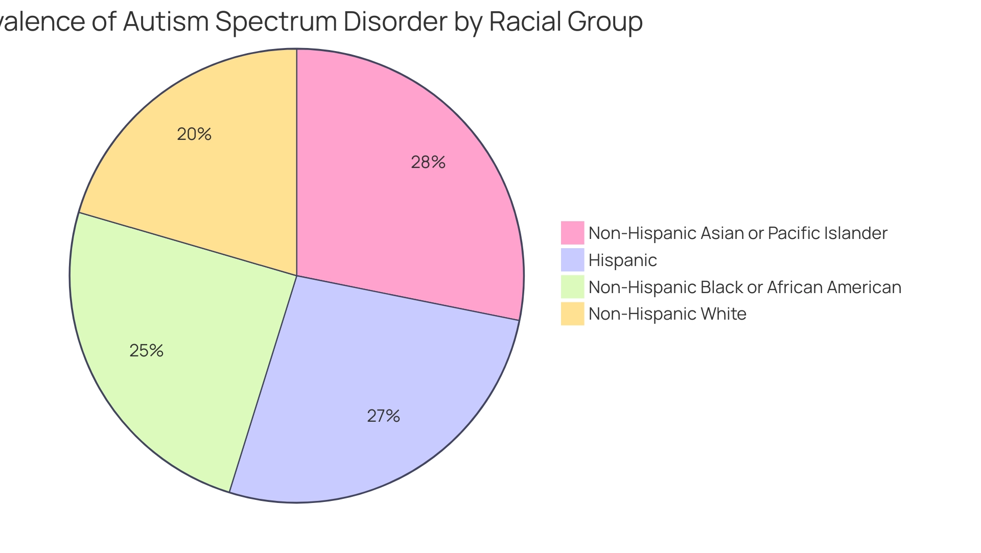 Each slice of the pie represents a racial group, with the size corresponding to the percentage of prevalence rates for autism among that group.