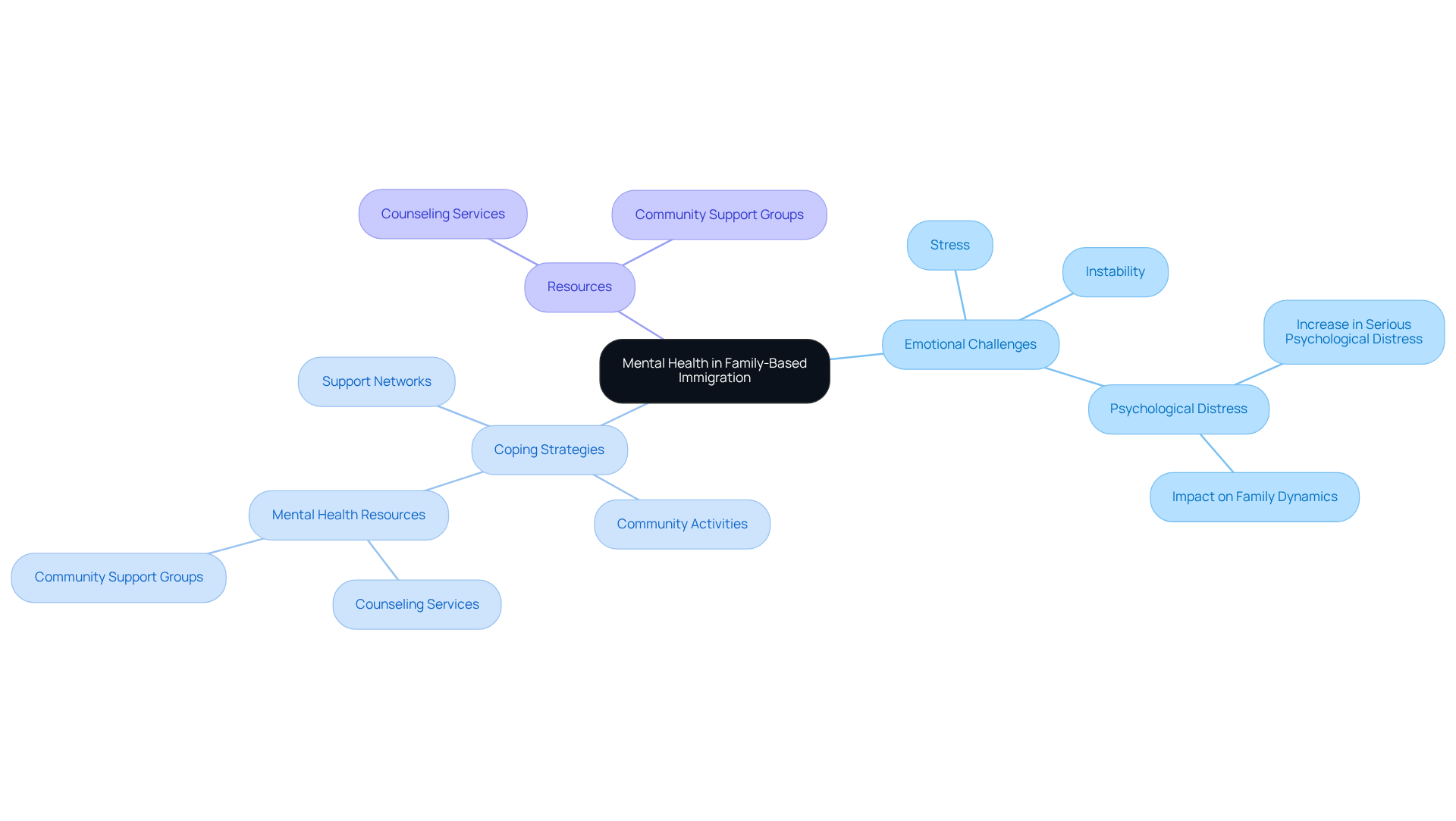 The central node represents the main theme, while the branches show the various emotional challenges, coping strategies, and resources available to support families during the immigration process.