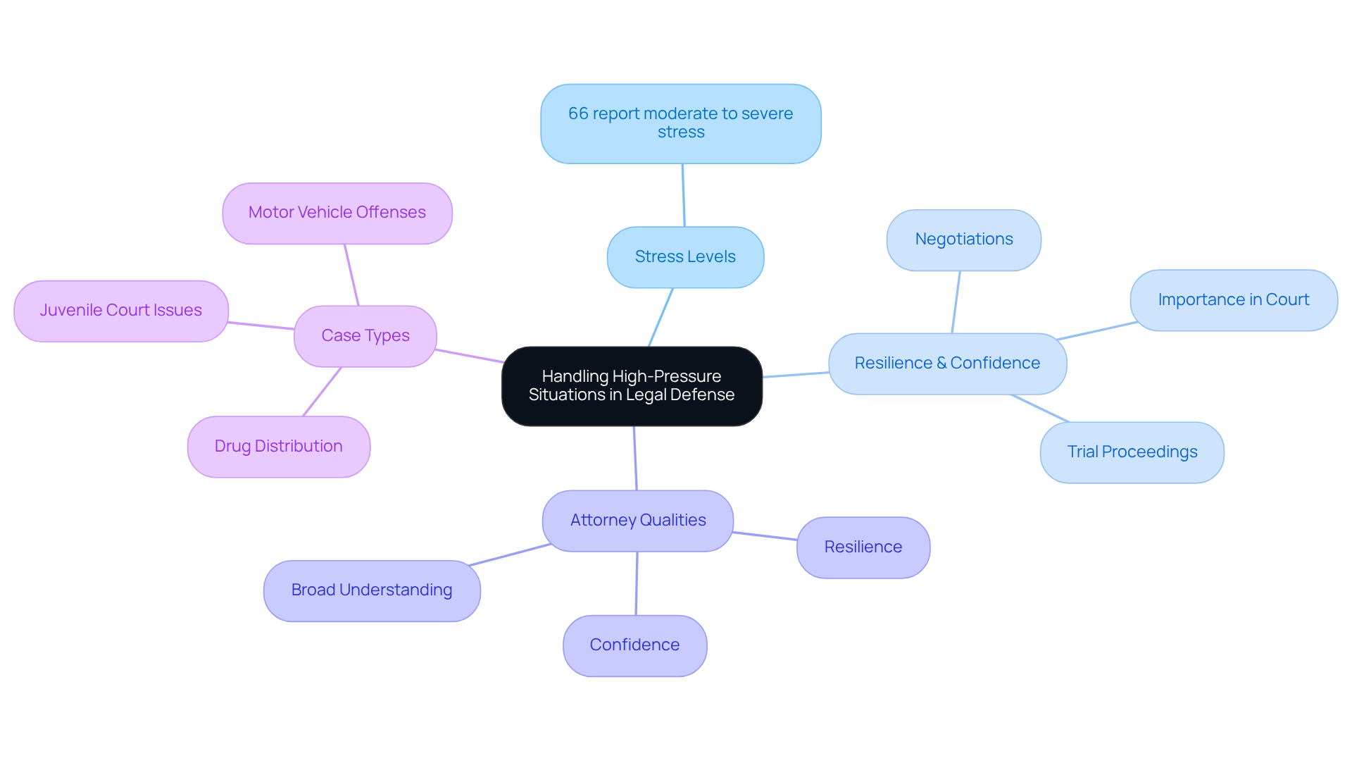 This mindmap illustrates the key themes related to handling high-pressure situations in legal defense. Start at the center with the main topic, then explore the branches to see how stress levels, resilience, and essential attorney qualities connect to effective representation.