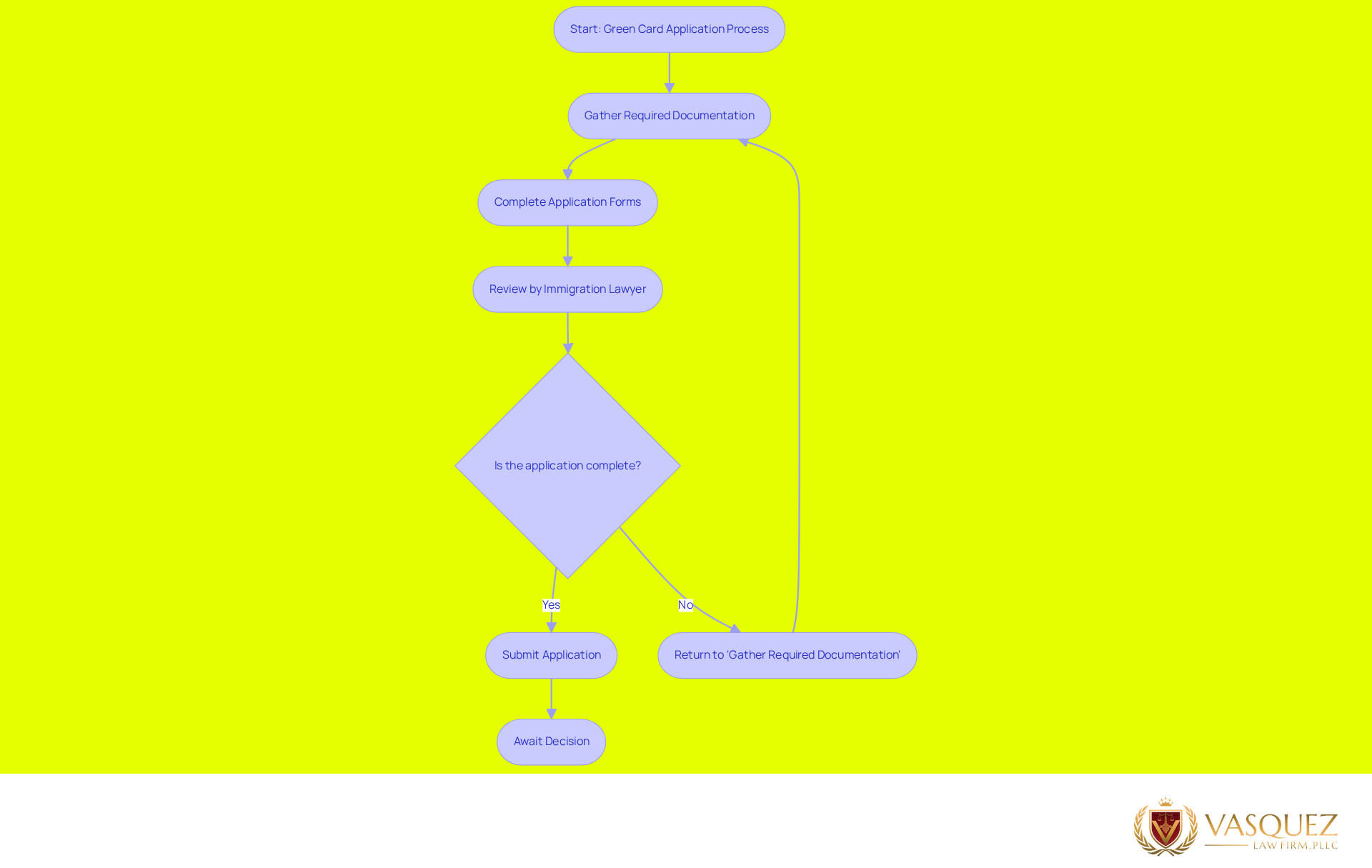 This flowchart guides you through the Green Card application process. Each box represents a step you need to take, and the arrows show you the order to follow. If you hit a decision point, it will help you know what to do next based on whether your application is complete or not.