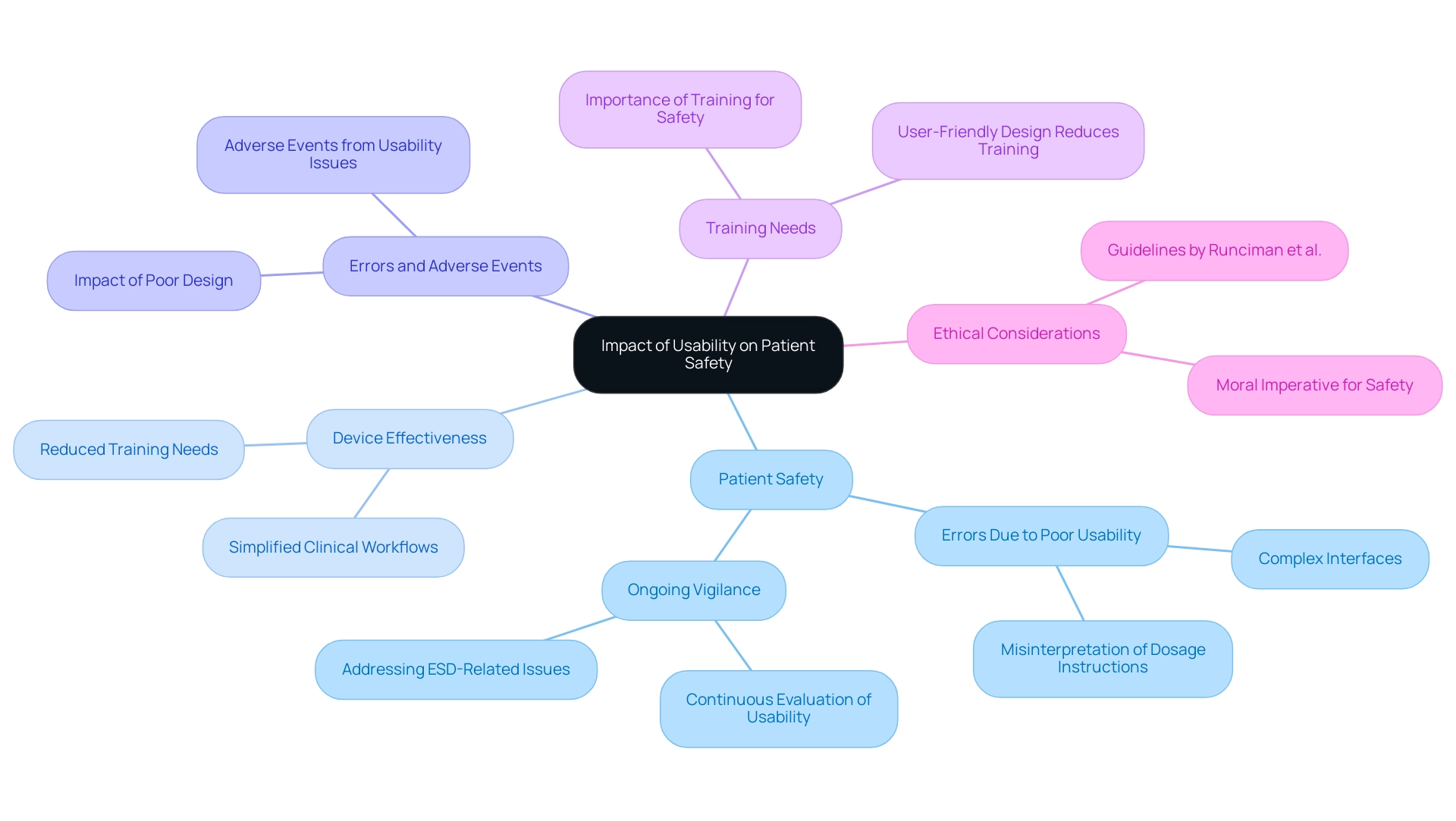 The central node represents the overall theme of usability impact, with branches indicating specific domains affected by usability, and sub-branches providing detailed aspects or examples.