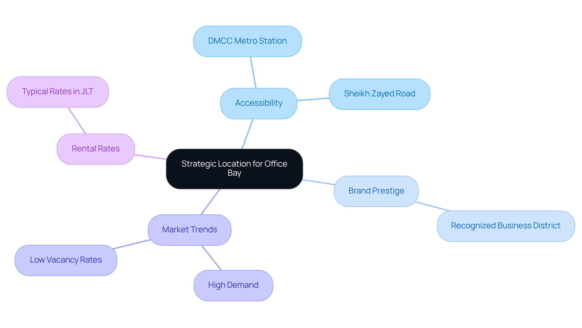 Start at the center with the main idea of choosing a strategic location, then explore each branch to see how factors like accessibility and market trends influence your decision. Start at the center with the main idea of choosing a strategic location, then explore each branch to see how factors like accessibility and market trends influence your decision.