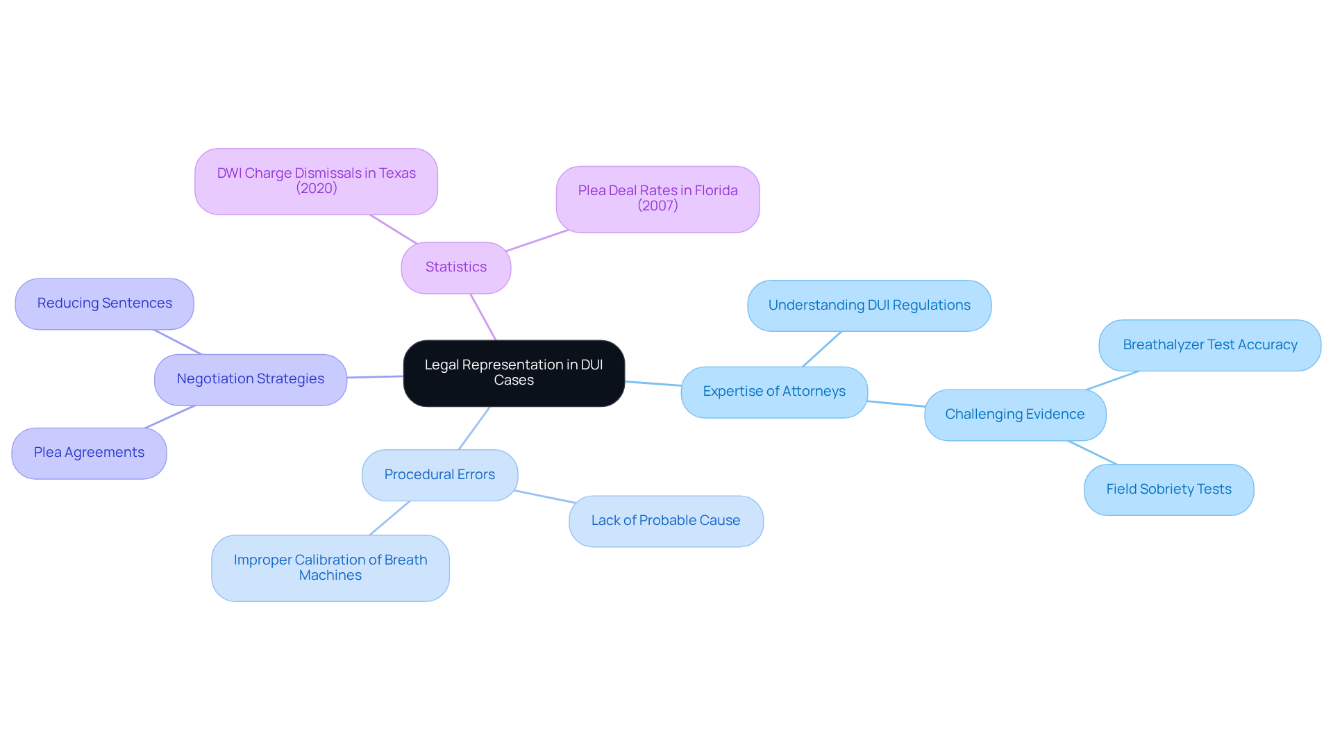 The central node represents the overall theme of legal representation in DUI cases. Each branch highlights a critical aspect of how skilled attorneys influence outcomes, with sub-branches providing specific details and examples.