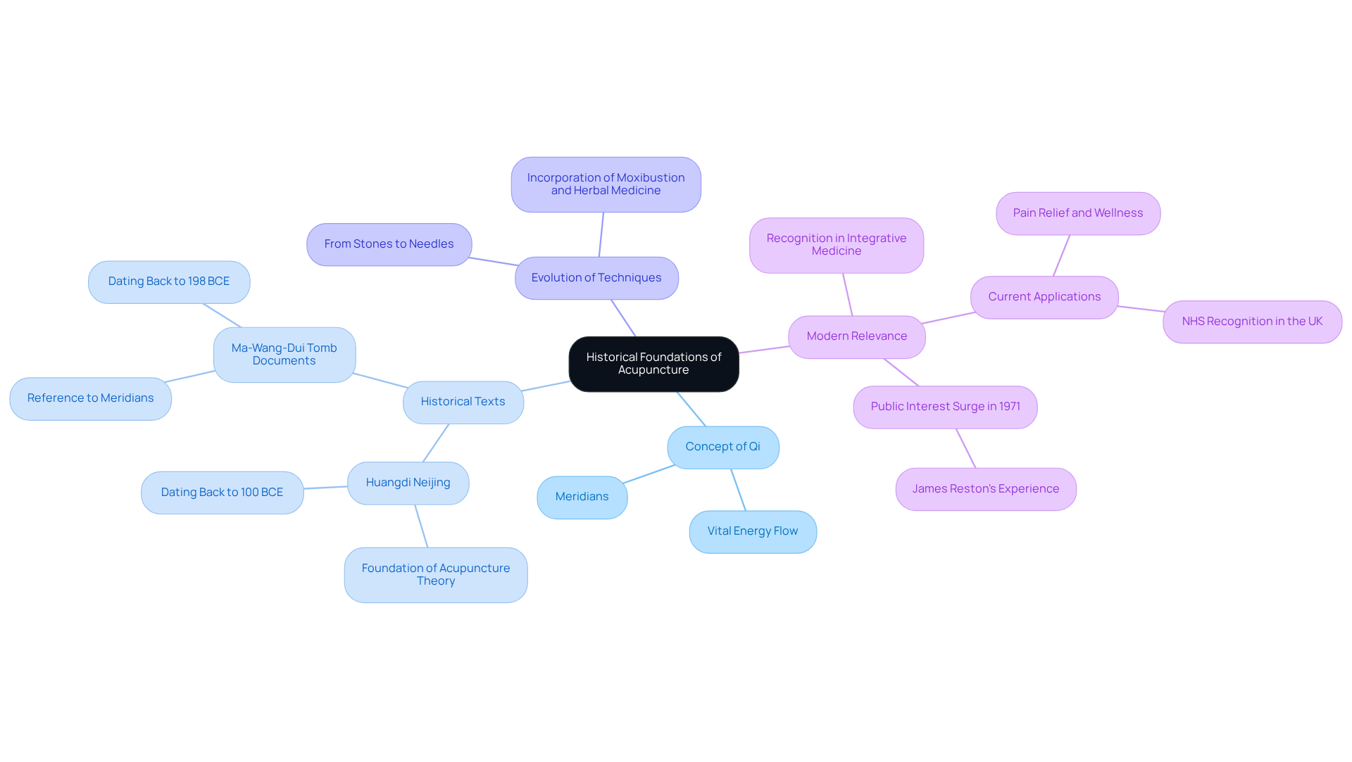 Start at the center with the main topic of acupuncture's history, then explore each branch to learn about key concepts, important texts, and how the practice has evolved over time.
