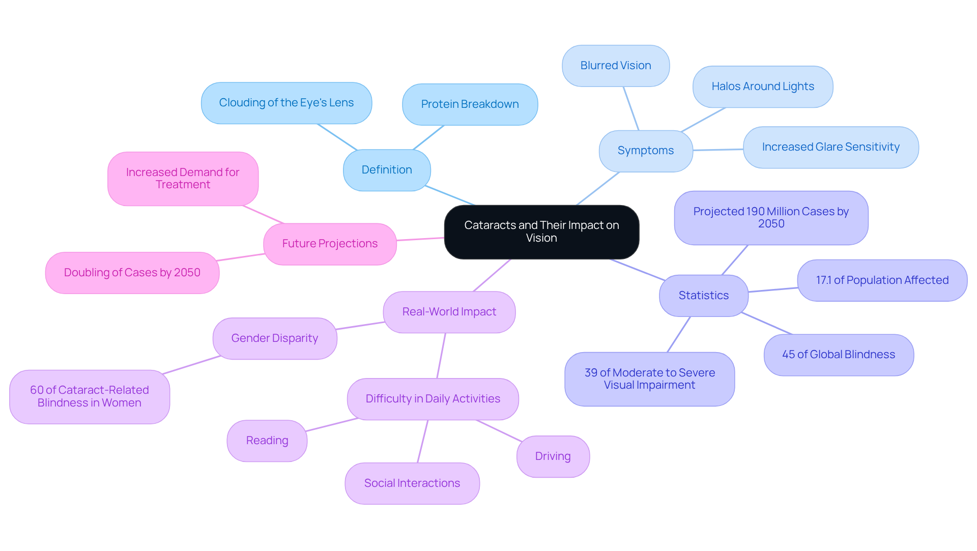 The center represents cataracts, and the surrounding branches show various aspects such as symptoms, statistics, and real-life consequences. Each branch provides a deeper look into how cataracts affect vision and life. The center represents cataracts, and the surrounding branches show various aspects such as symptoms, statistics, and real-life consequences. Each branch provides a deeper look into how cataracts affect vision and life.