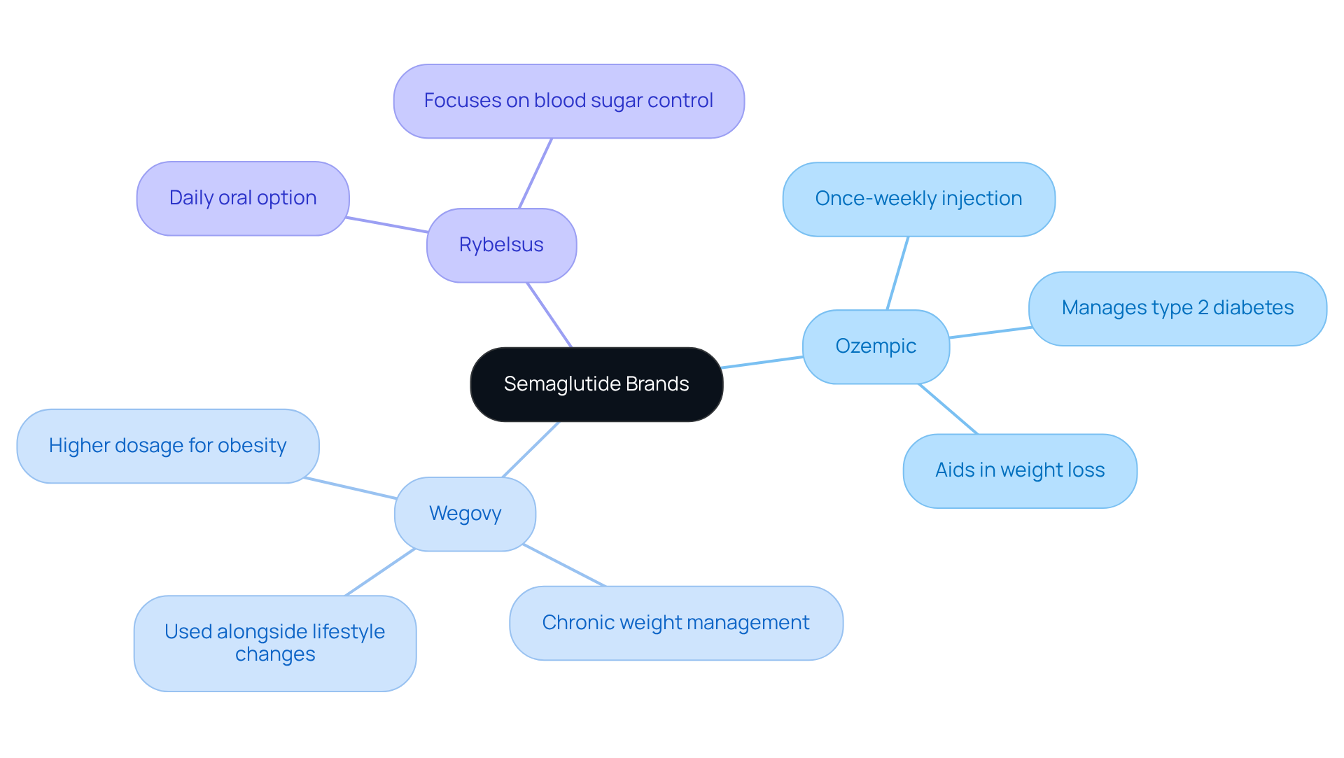 This mindmap illustrates the different brands of semaglutide and their unique purposes. Start at the center with 'Semaglutide Brands' and explore each branch to see how Ozempic, Wegovy, and Rybelsus cater to different health needs. Each color represents a different brand, making it easy to identify their specific roles in managing diabetes and obesity.