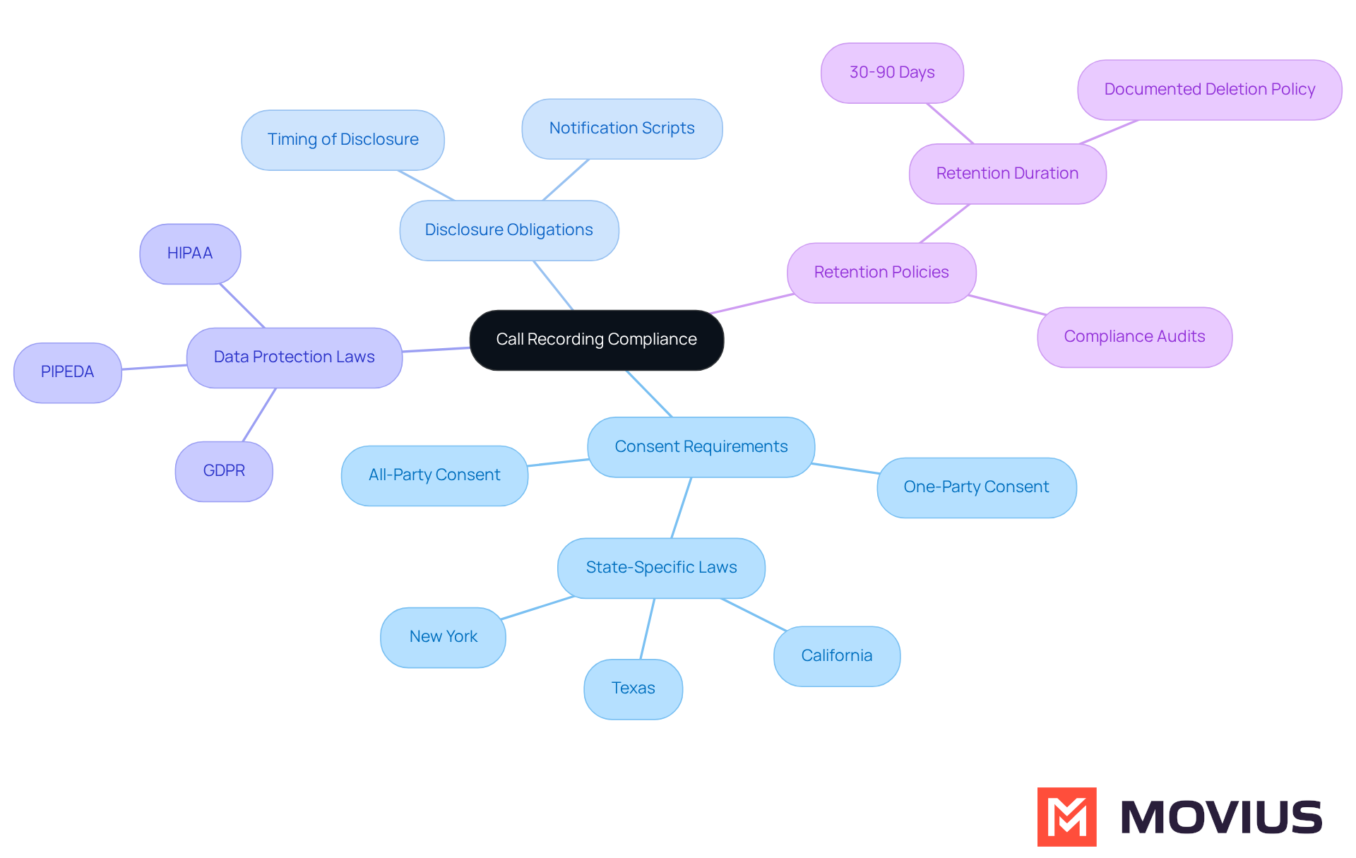 The central node represents the main topic of call recording compliance. Each branch shows a key aspect of compliance, with further details available in the sub-branches. This layout helps you understand how different elements connect to the overall compliance framework. The central node represents the main topic of call recording compliance. Each branch shows a key aspect of compliance, with further details available in the sub-branches. This layout helps you understand how different elements connect to the overall compliance framework.