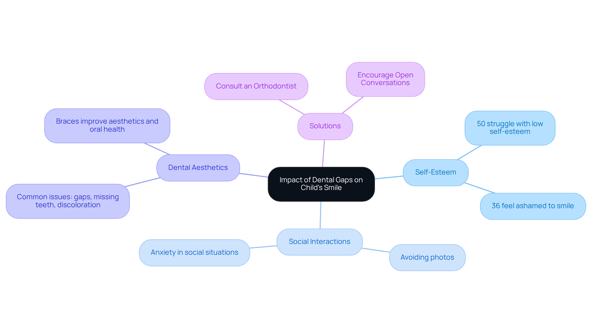 This mindmap shows how dental gaps can affect a child's self-esteem and social life. Each branch represents a different aspect: how gaps influence feelings, interactions with friends, and potential solutions like braces. Follow the branches to see how everything connects!