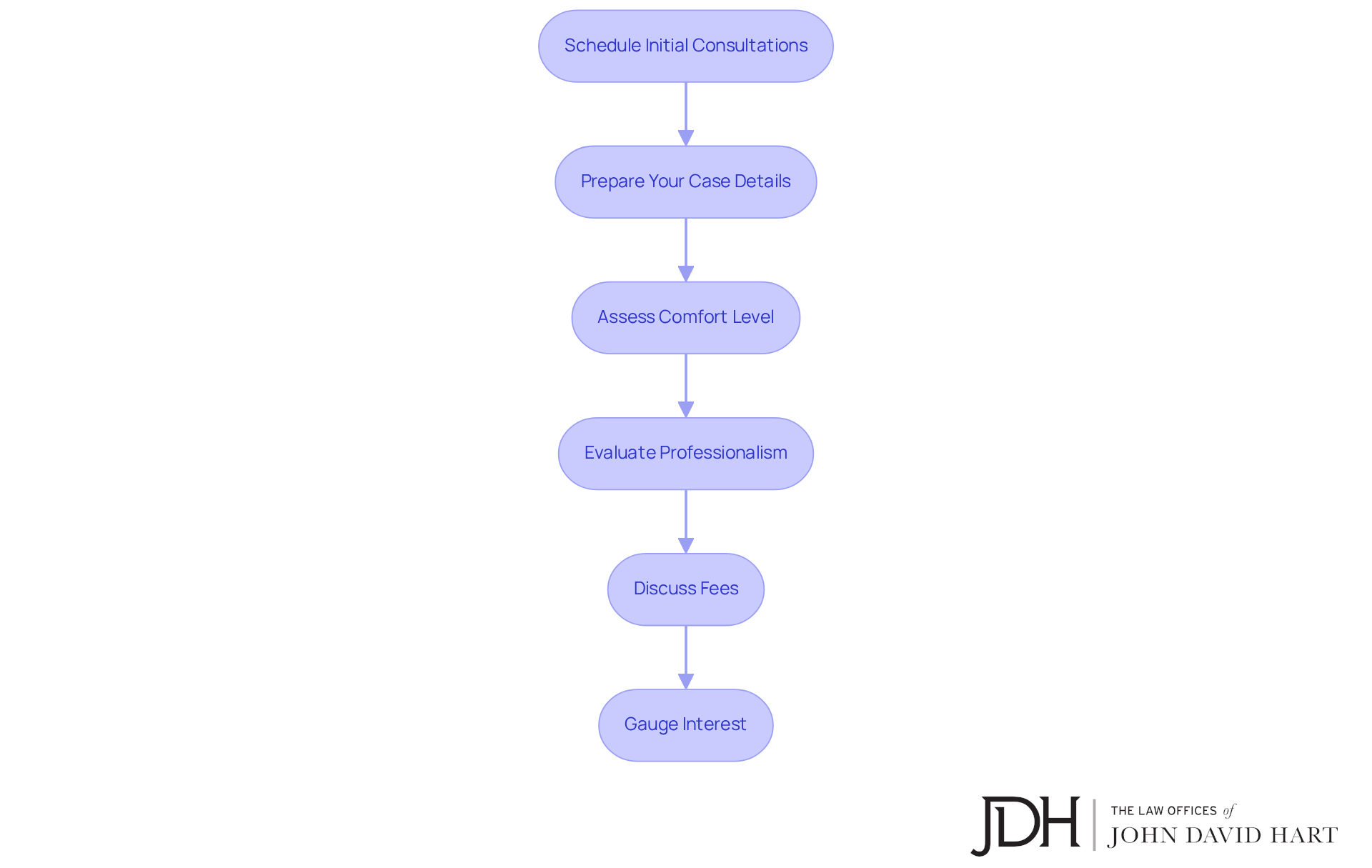Follow the arrows from top to bottom to see the steps you need to take when meeting with potential attorneys. Each box represents an important action that will help you make the best choice. Follow the arrows from top to bottom to see the steps you need to take when meeting with potential attorneys. Each box represents an important action that will help you make the best choice.