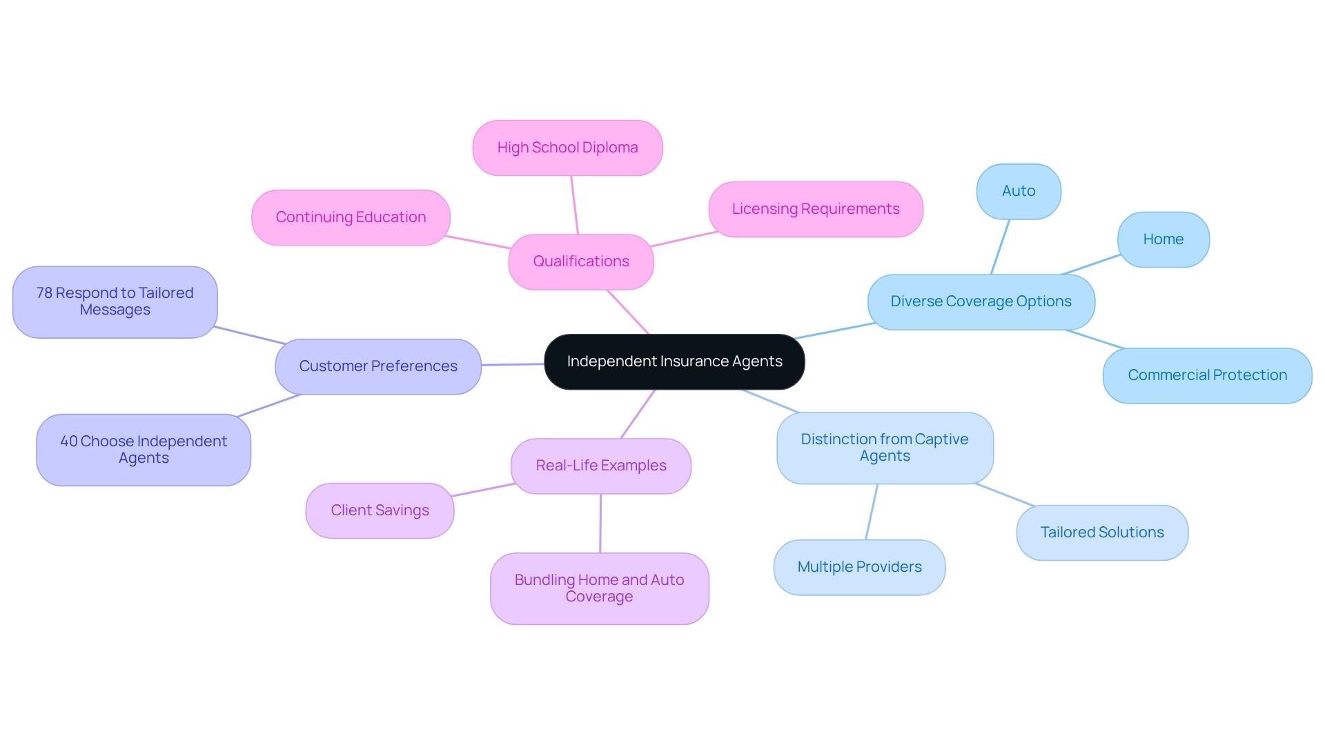 Each branch represents a key aspect of independent insurance agents, with colors distinguishing different categories such as coverage options, customer preferences, and qualifications. Each branch represents a key aspect of independent insurance agents, with colors distinguishing different categories such as coverage options, customer preferences, and qualifications.
