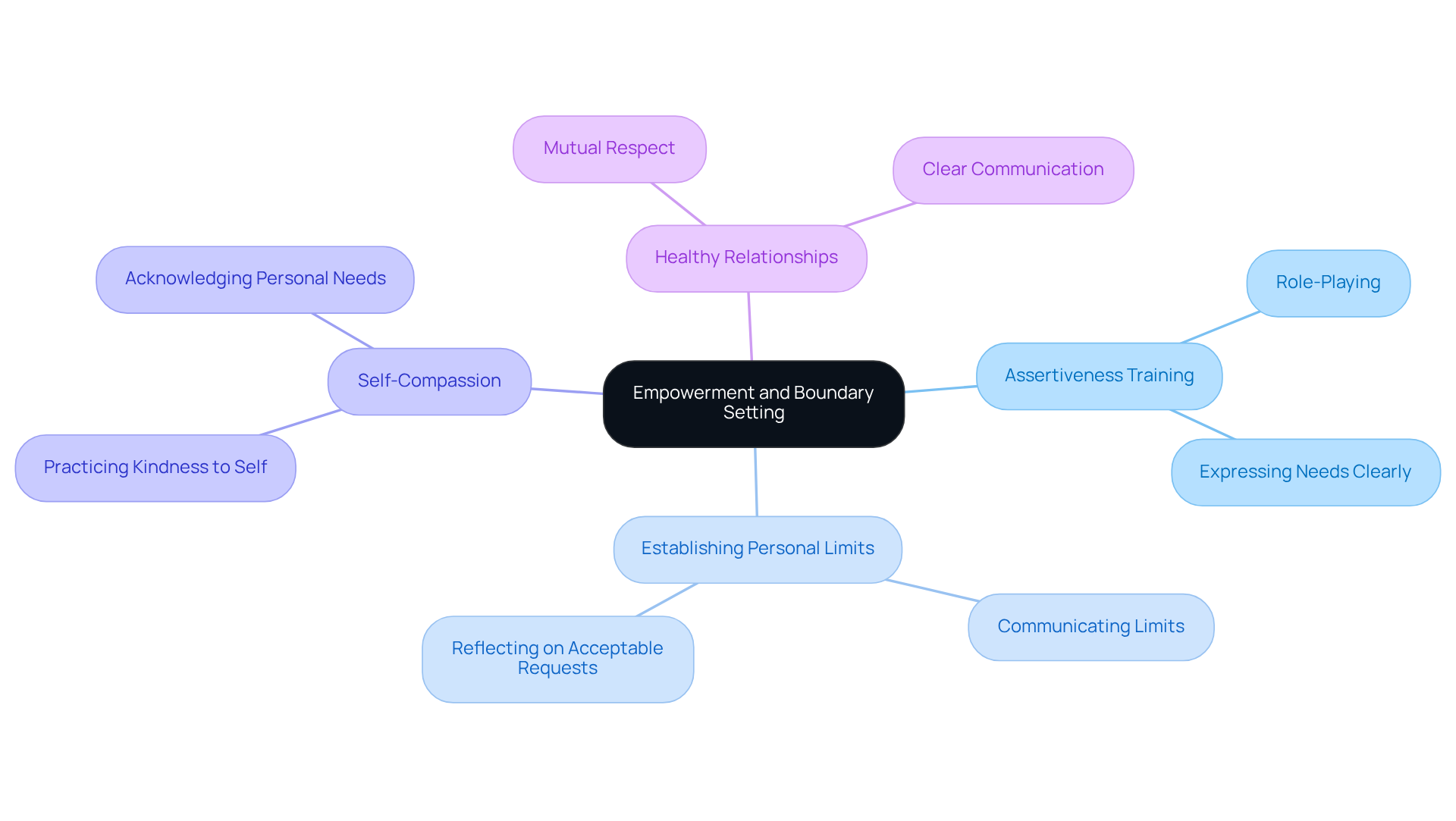 The central idea is empowerment and boundary setting, with branches showing different strategies to achieve this. Each branch represents a key area of focus, and the sub-branches provide actionable steps or reflections to help you on your journey. The central idea is empowerment and boundary setting, with branches showing different strategies to achieve this. Each branch represents a key area of focus, and the sub-branches provide actionable steps or reflections to help you on your journey.