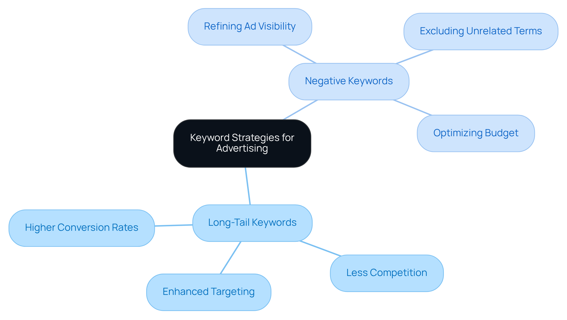 The central idea is the overall strategy for keywords, with branches showing the two main types and their specific benefits and strategies. Follow the branches to see how each keyword type contributes to better advertising outcomes.