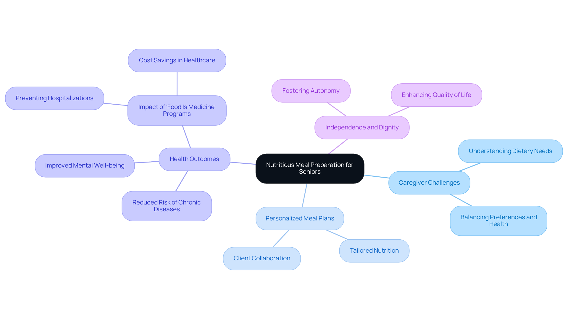 Start at the center with the main topic, then follow the branches to explore the challenges, benefits, and approaches related to meal preparation for seniors.