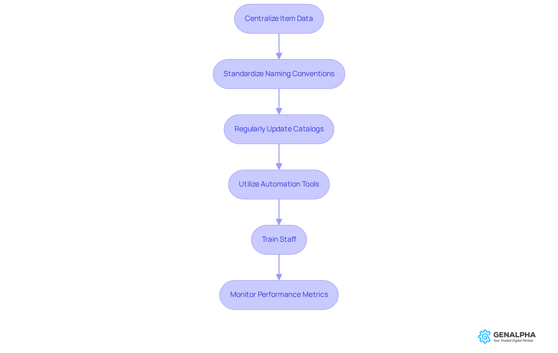 Each box in the flowchart represents a step you can take to improve your catalog management. Follow the arrows to see how each practice builds on the previous one, leading to a more organized and efficient inventory process.