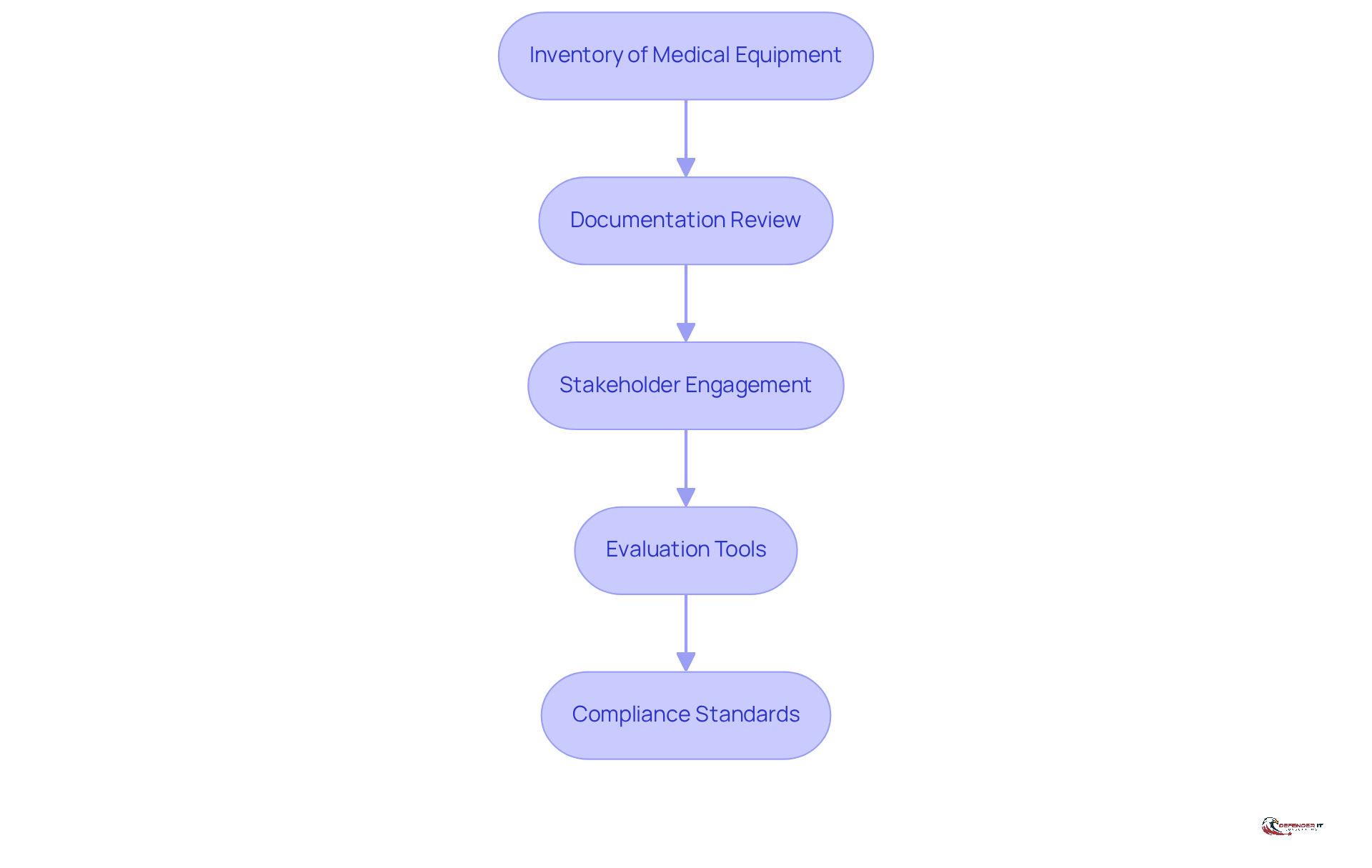 Each box represents a step in the preparation process. Follow the arrows to see how each step connects to the next, ensuring a thorough evaluation. Each box represents a step in the preparation process. Follow the arrows to see how each step connects to the next, ensuring a thorough evaluation.