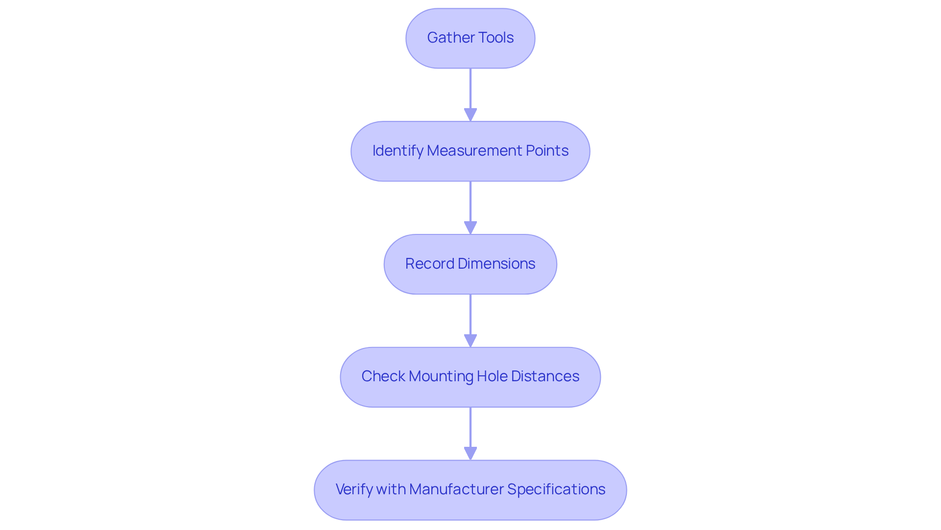 Each box represents a step in the measurement process. Follow the arrows to see the order in which to perform each task, ensuring accurate fan measurements.