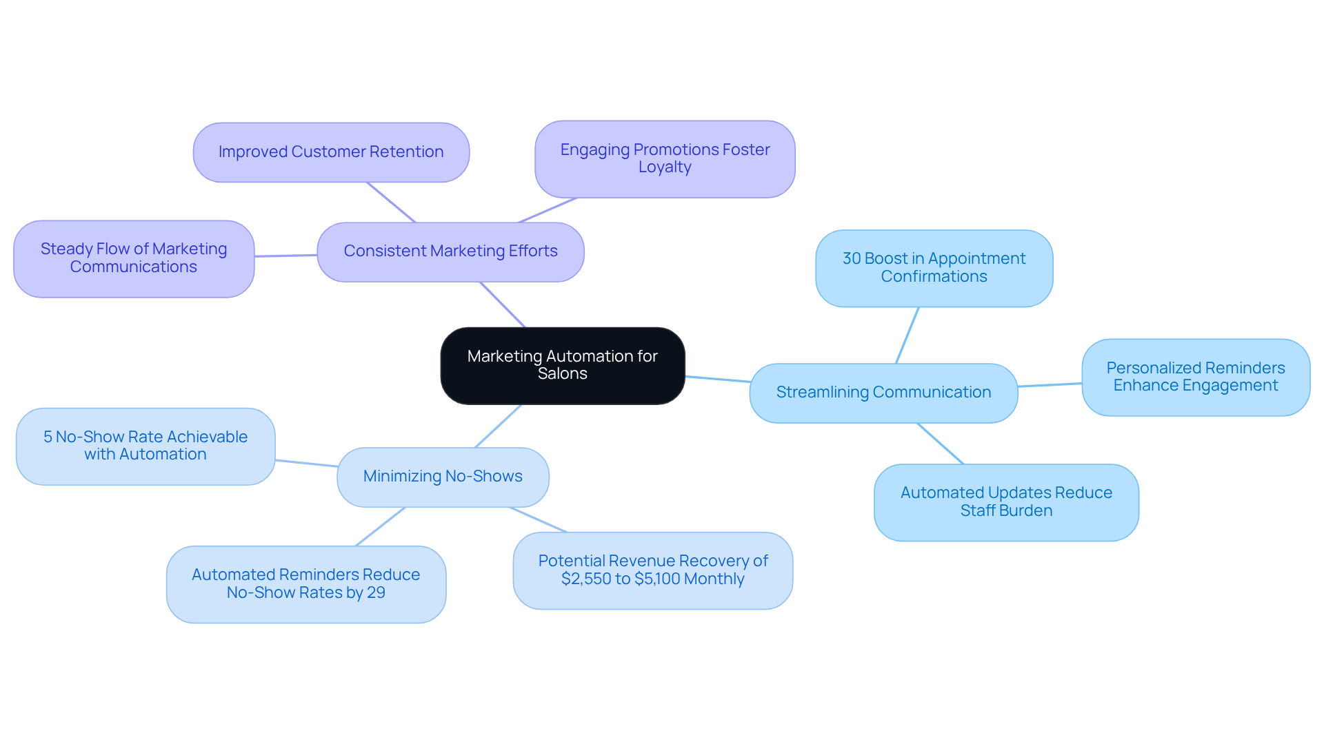 The central node represents the main topic, while the branches show specific challenges and solutions. Each sub-branch provides additional details or statistics, helping you understand the impact of marketing automation on salon operations.