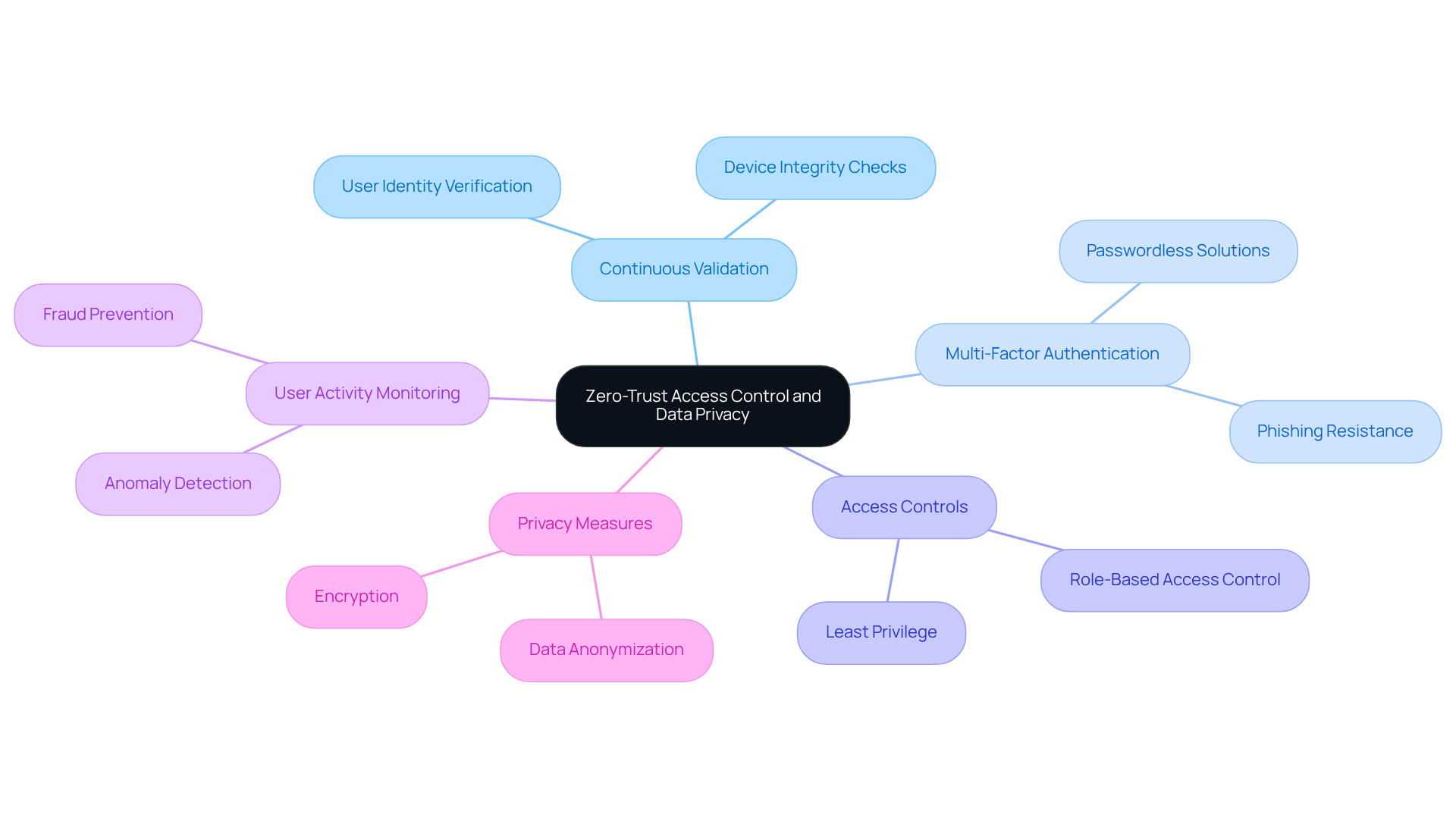 The central node represents the zero-trust model, with branches showing key strategies and actions. Each color-coded branch helps you identify different aspects of the approach, making it easier to understand how they connect and contribute to overall security. The central node represents the zero-trust model, with branches showing key strategies and actions. Each color-coded branch helps you identify different aspects of the approach, making it easier to understand how they connect and contribute to overall security.