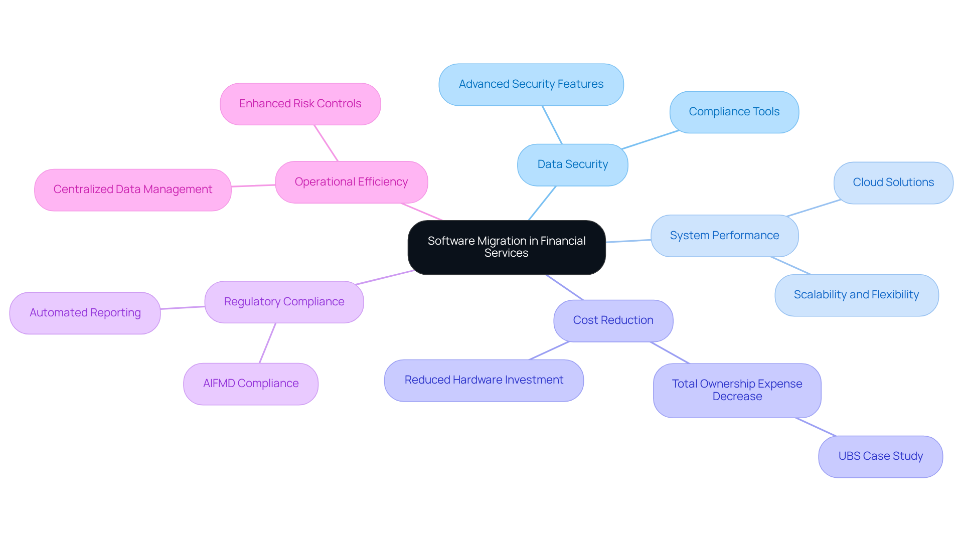 This mindmap illustrates the central theme of software migration and its significance in the financial sector. Each branch represents a key area impacted by software migration, while sub-branches provide more detailed insights. Follow the branches to explore how software migration can enhance data handling, compliance, and overall operational success. This mindmap illustrates the central theme of software migration and its significance in the financial sector. Each branch represents a key area impacted by software migration, while sub-branches provide more detailed insights. Follow the branches to explore how software migration can enhance data handling, compliance, and overall operational success.
