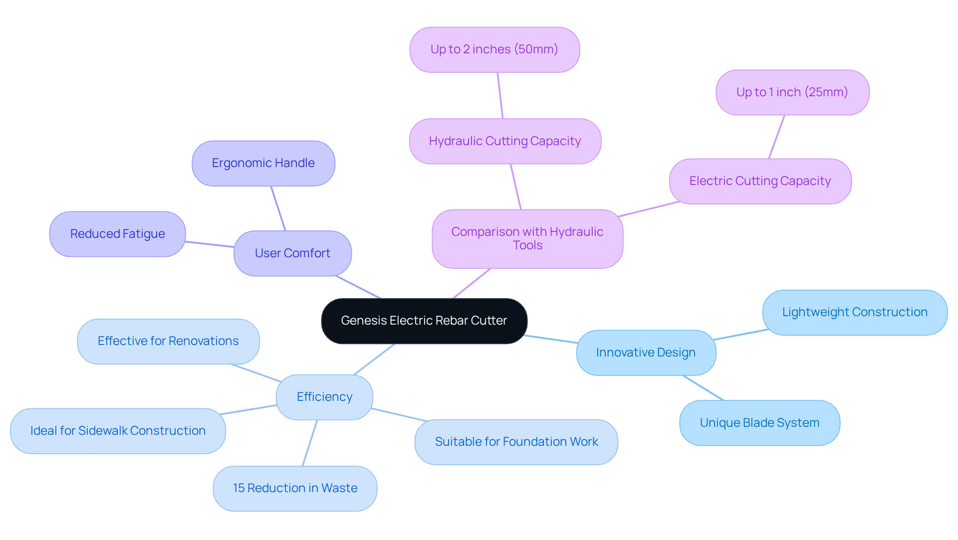 This mindmap starts with the Genesis Electric Rebar Cutter at the center. Each branch represents a key feature or benefit, showing how they connect to the main idea. The sub-branches provide more details, helping you see the full picture of what makes this tool efficient and user-friendly.