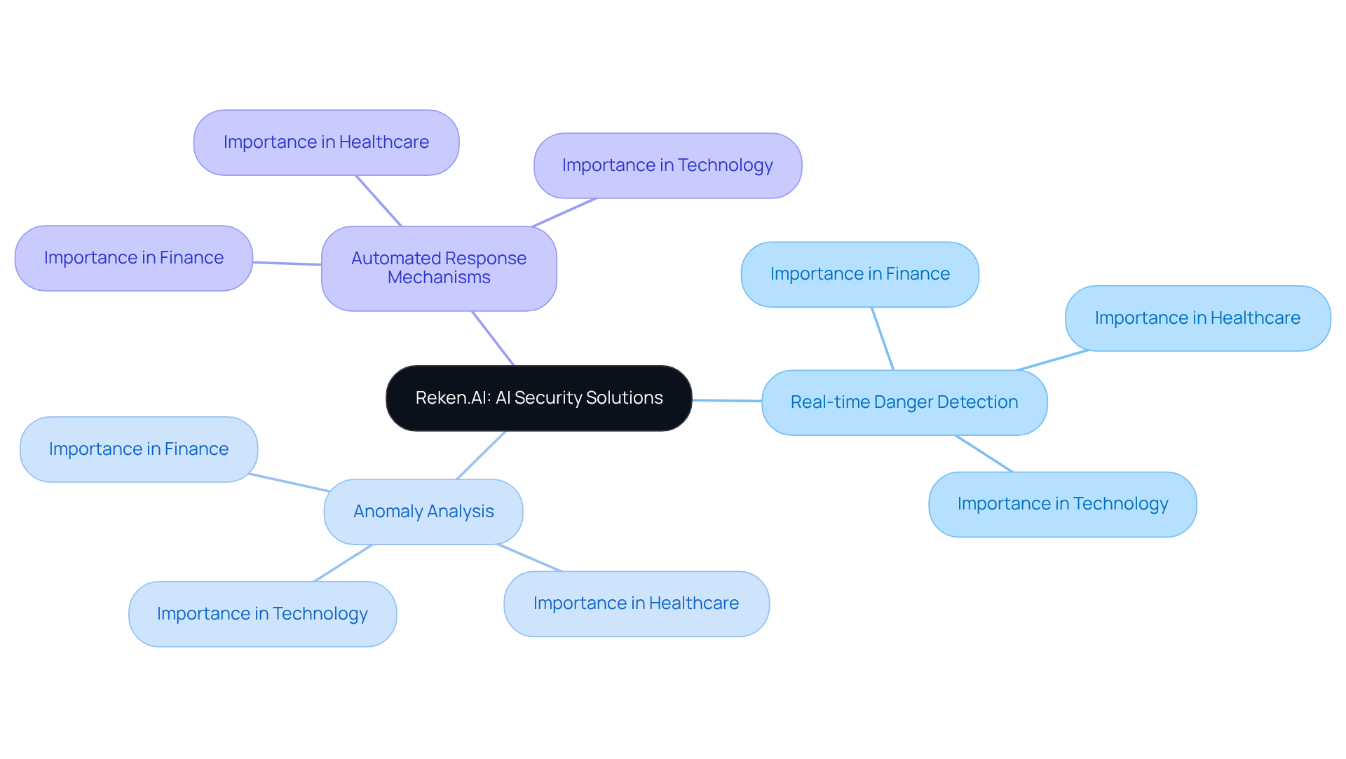 The central node represents Reken.AI's focus on AI security. Each branch shows a specific solution, and the sub-branches highlight its importance and application in various industries.