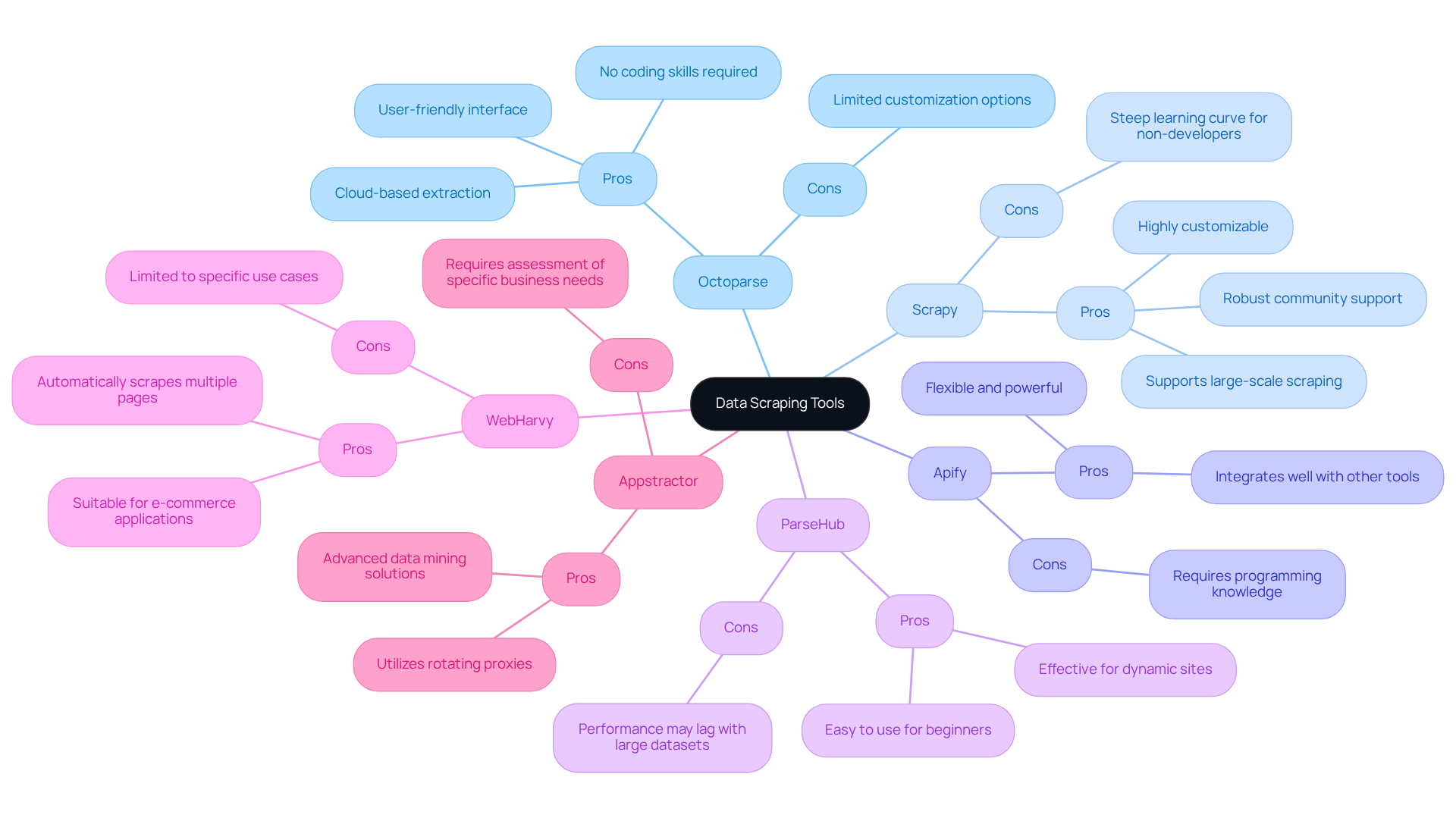 The central node represents the topic of data scraping tools. Each branch shows a different tool, with pros and cons listed underneath. This layout helps you quickly see the strengths and weaknesses of each option.
