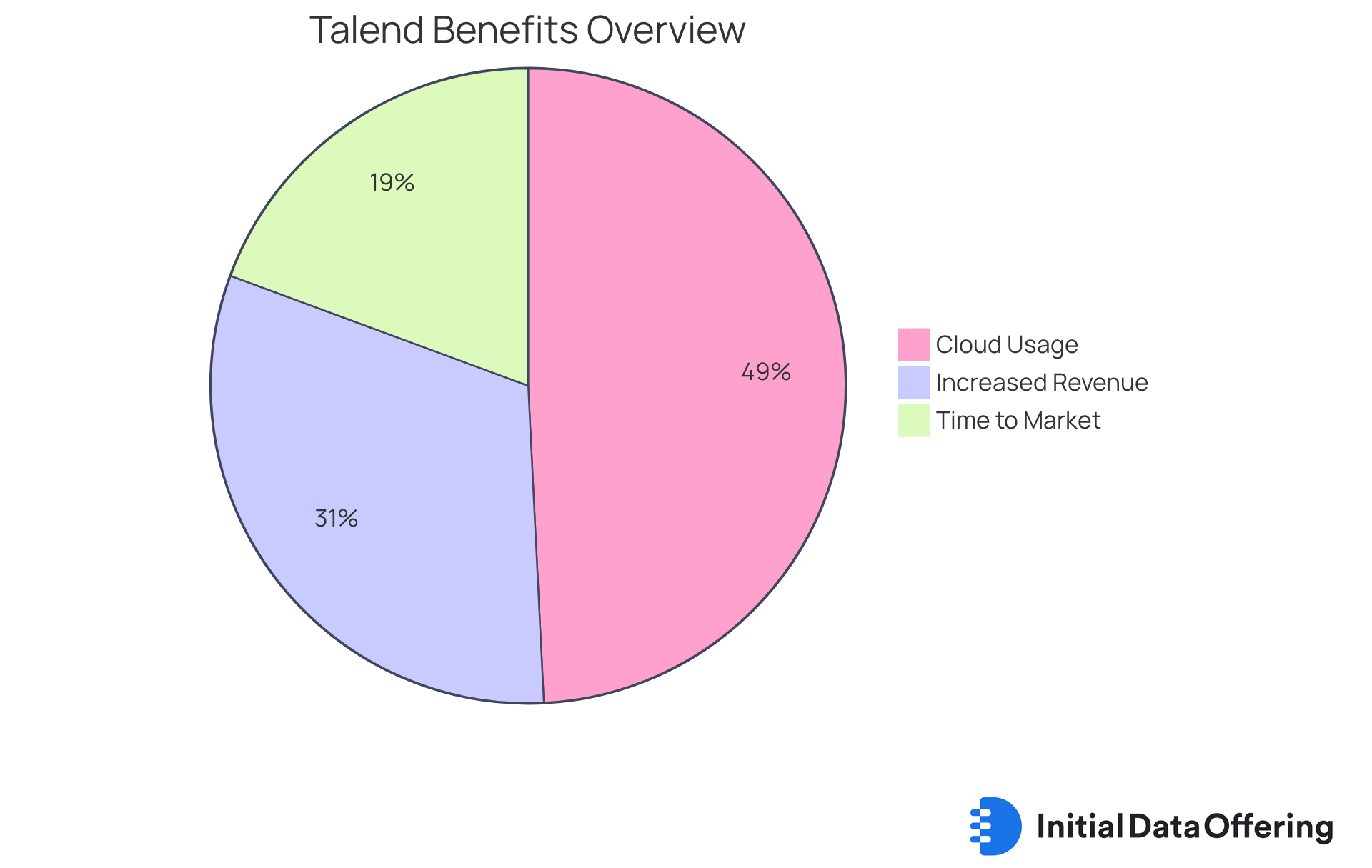 Each slice of the pie shows how many organizations experienced a specific benefit from using Talend's solutions. A larger slice means more companies reported that benefit. Each slice of the pie shows how many organizations experienced a specific benefit from using Talend's solutions. A larger slice means more companies reported that benefit.