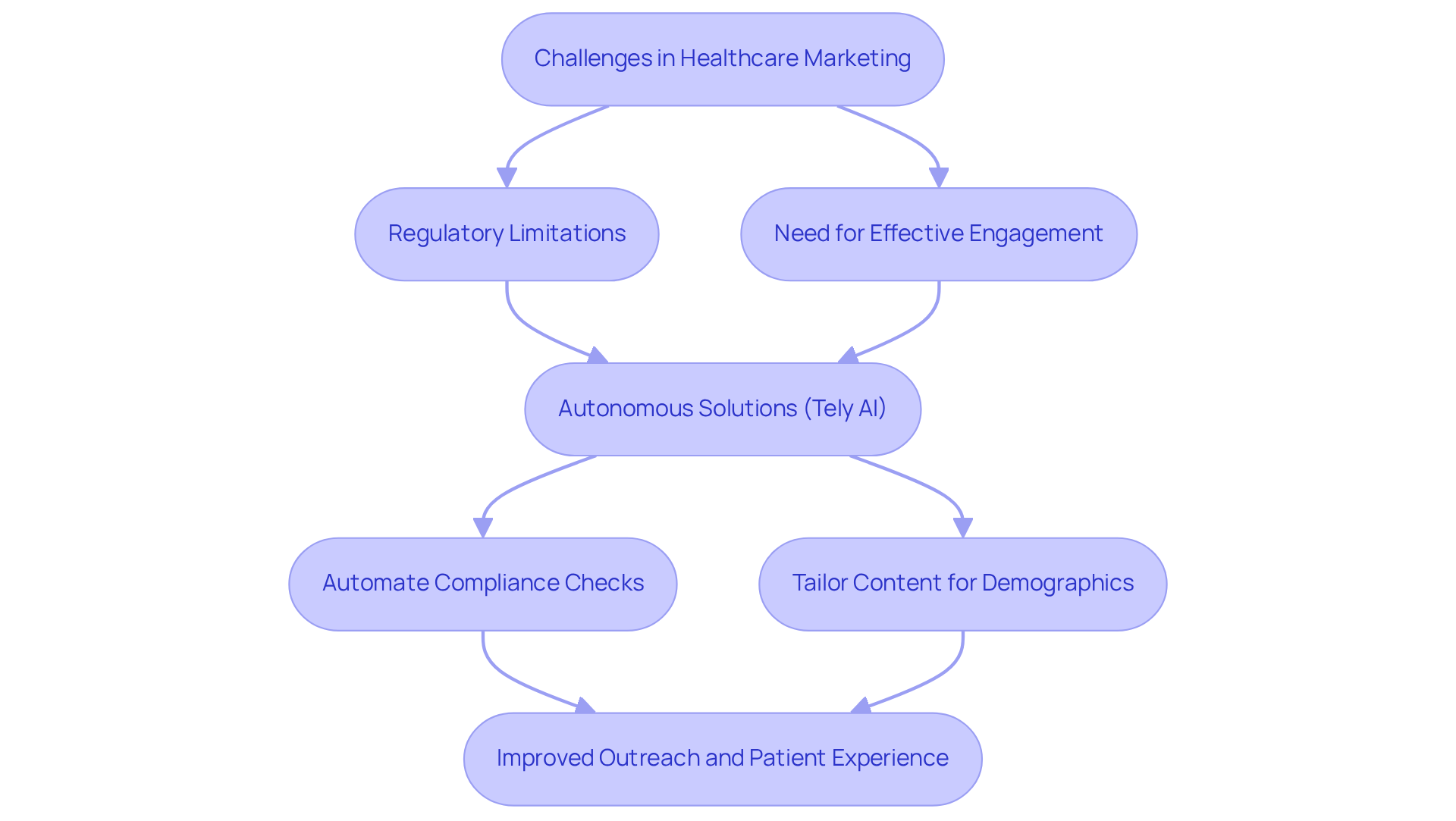 This flowchart shows the challenges faced in healthcare marketing and how autonomous solutions can help overcome them. Each step leads to the next, illustrating the process of improving compliance and engagement. This flowchart shows the challenges faced in healthcare marketing and how autonomous solutions can help overcome them. Each step leads to the next, illustrating the process of improving compliance and engagement.