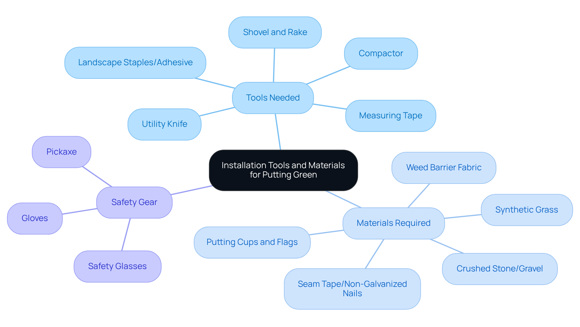 This mindmap shows everything you need to install a putting green. Start at the center with the main topic, then follow the branches to see the tools, materials, and safety gear required for the job.
