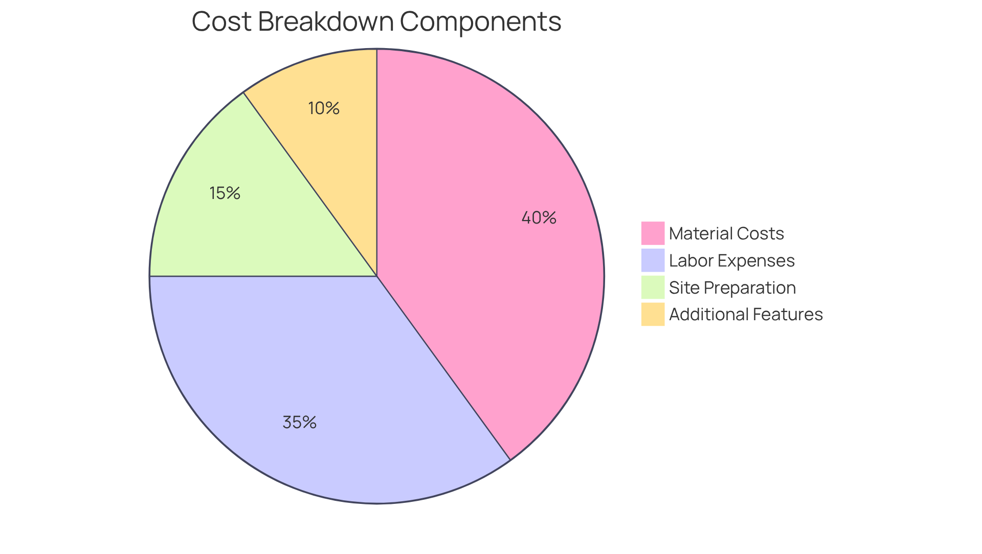 Each slice of the pie shows a different part of the total cost for installing artificial grass. The larger the slice, the more that component contributes to the overall price. Each slice of the pie shows a different part of the total cost for installing artificial grass. The larger the slice, the more that component contributes to the overall price.