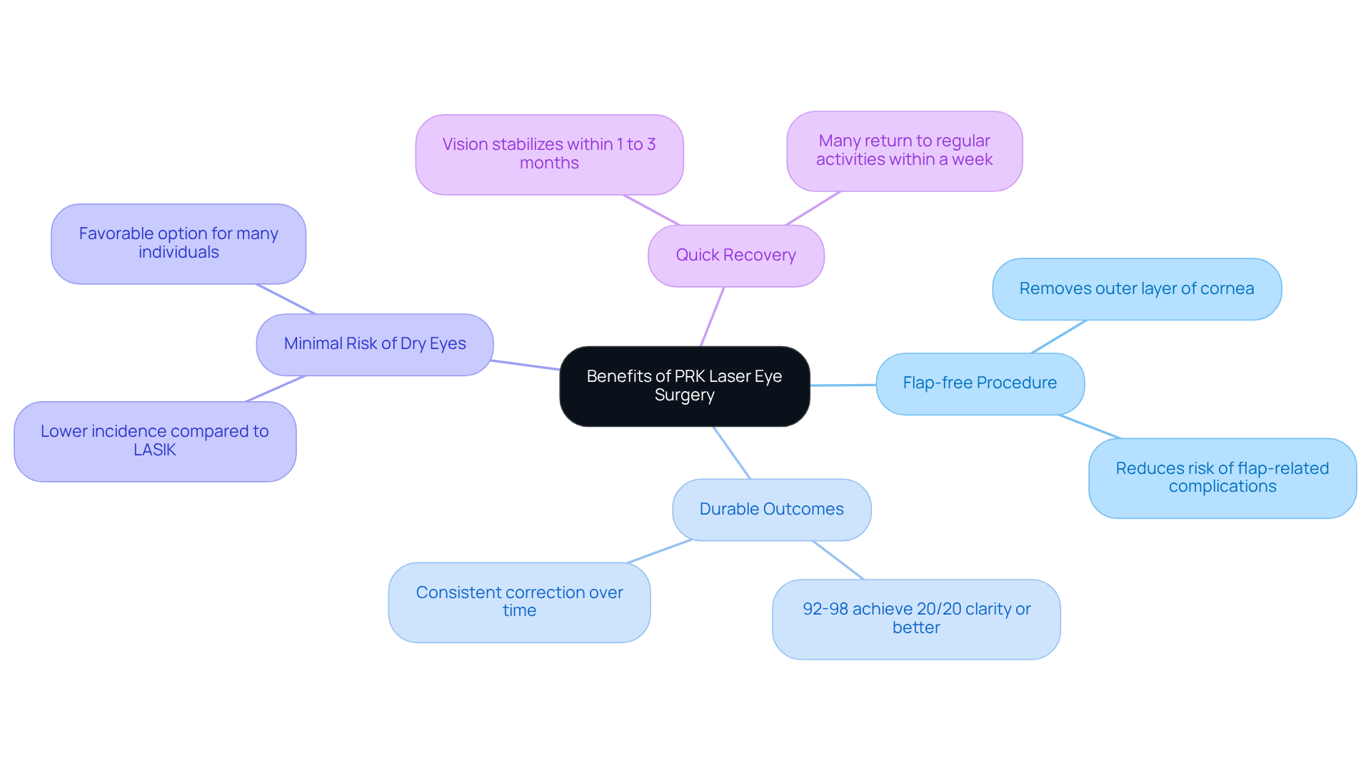 This mindmap illustrates the key benefits of PRK laser eye surgery. Each branch represents a specific advantage, helping you understand how PRK can improve your vision and quality of life.