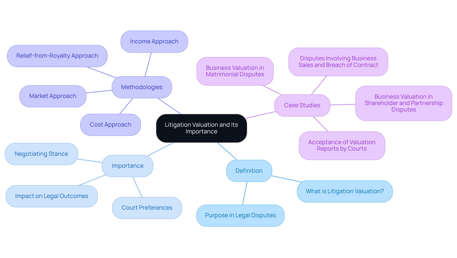 This mindmap starts with the central idea of litigation valuation and branches out to show its definition, importance, methodologies, and real-world applications. Each branch represents a key aspect of litigation valuation, helping you see how they connect and contribute to the overall understanding of the topic.
