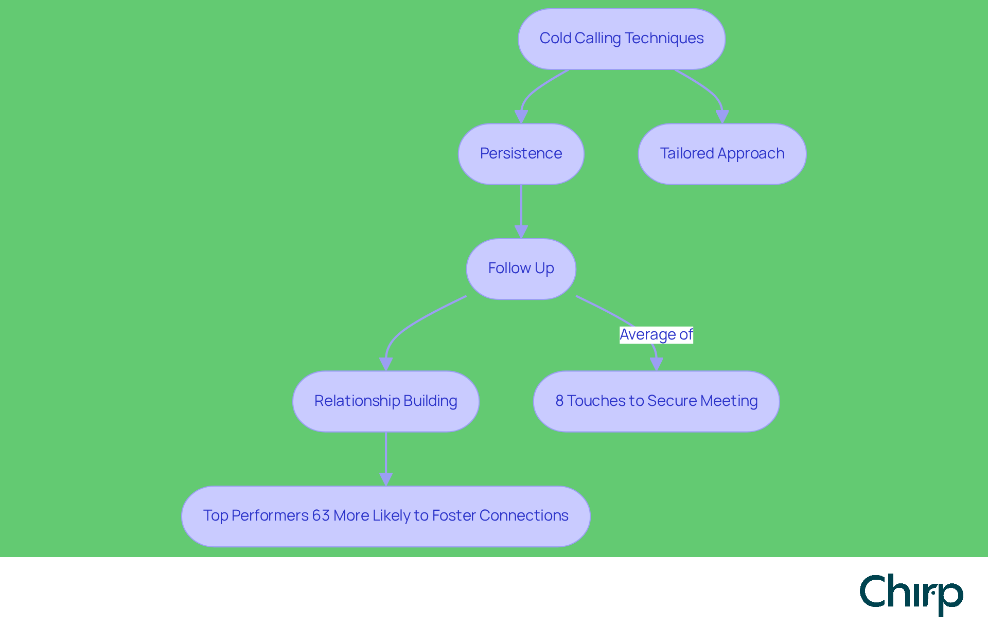 This flowchart outlines the key steps in effective sales techniques. Start with cold calling, then follow the arrows to see how persistence and tailored approaches lead to successful follow-ups and relationship building.