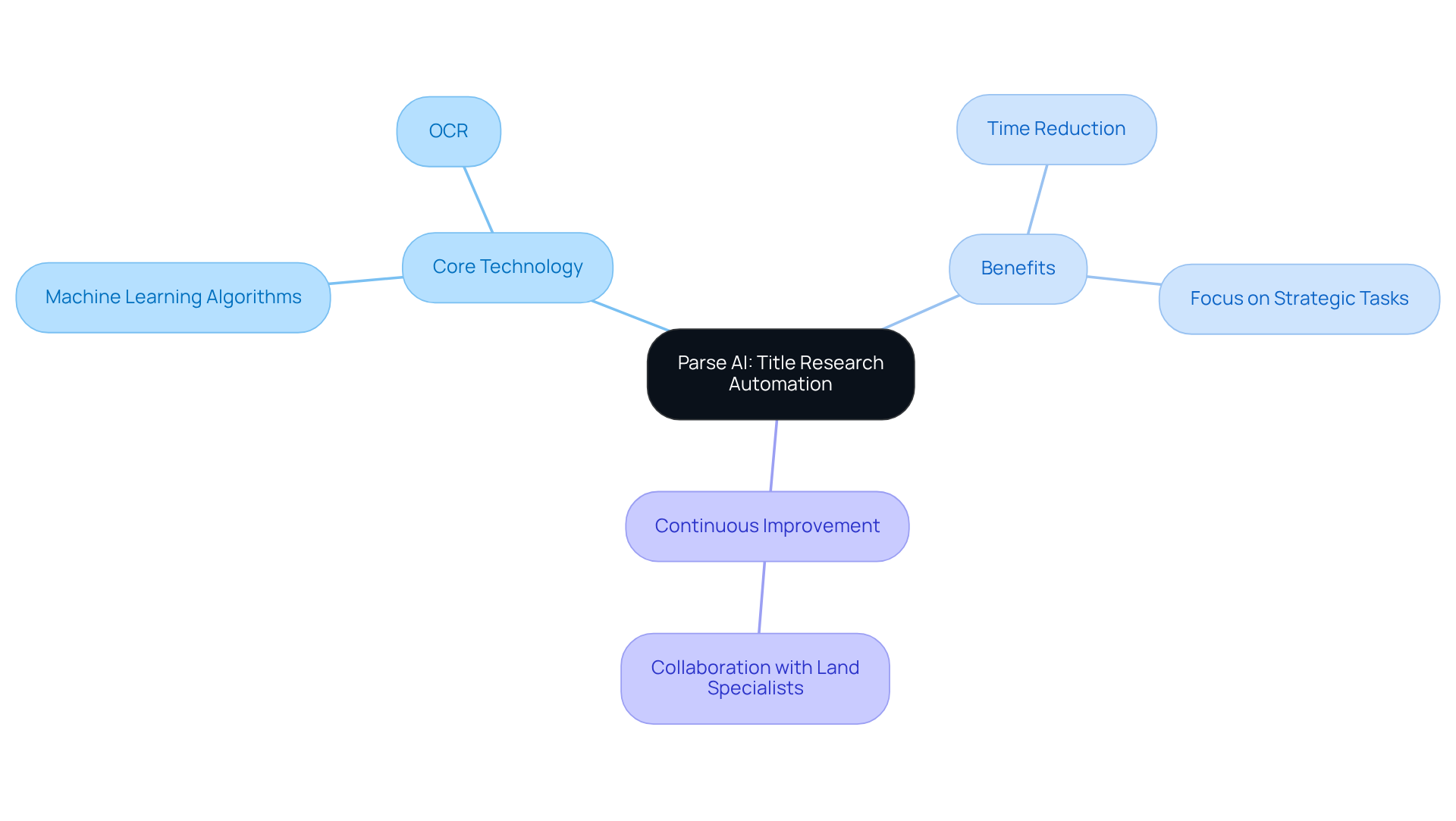 The center represents Parse AI, and the branches show how it uses machine learning and OCR to automate tasks, along with the advantages it offers professionals.