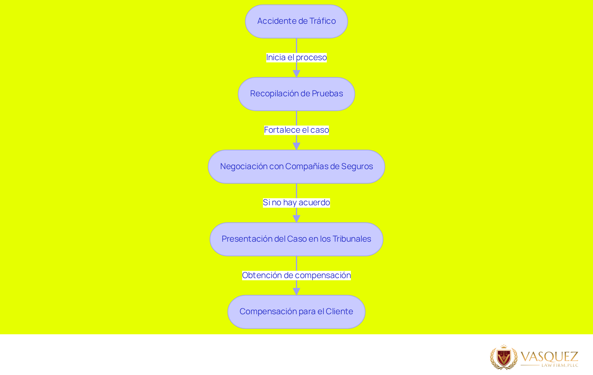 Cada cuadro representa un paso en el proceso de cómo un abogado ayuda a sus clientes después de un accidente. Sigue las flechas para entender cómo se mueve el caso desde el accidente hasta la compensación.