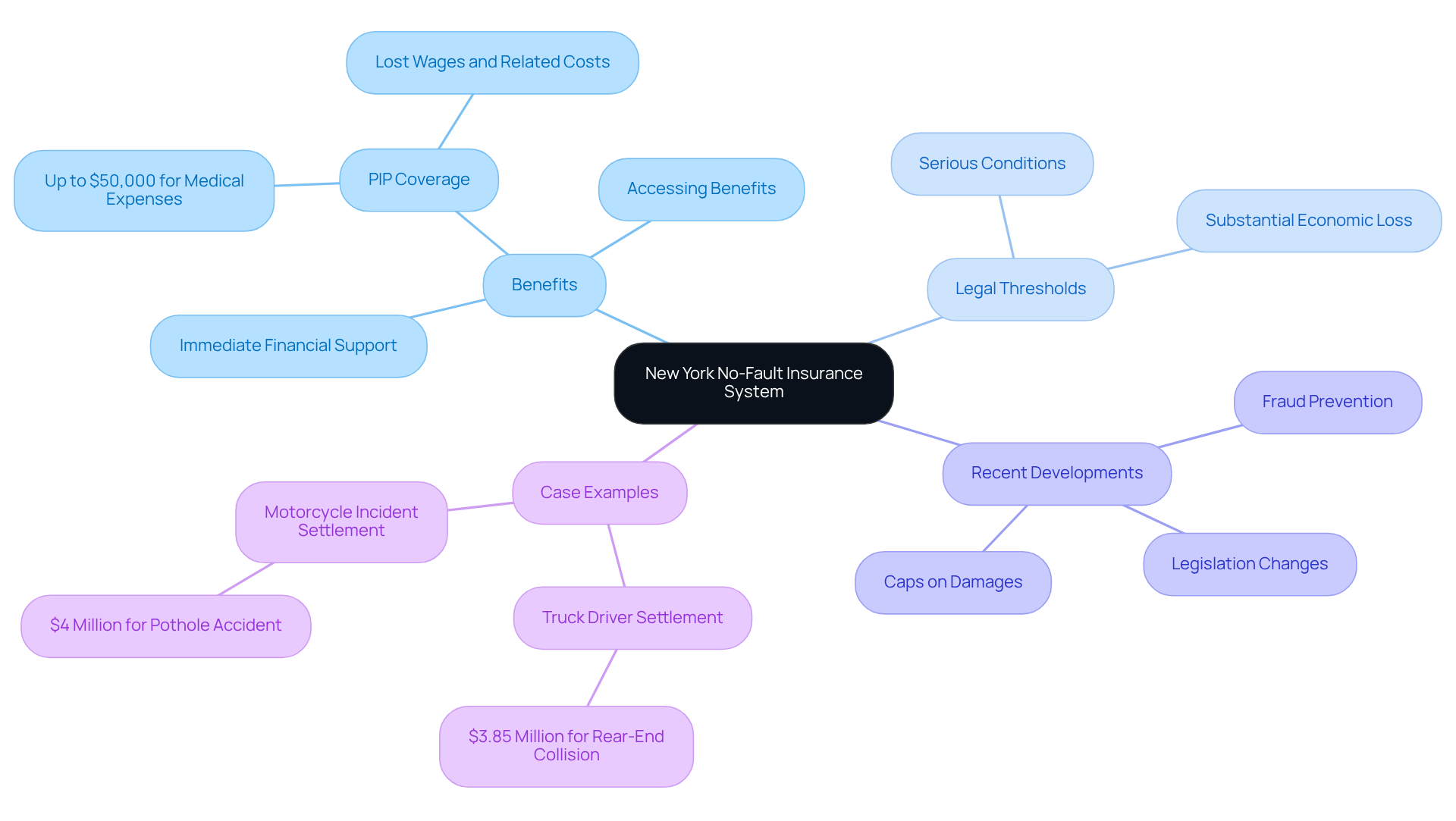 This mindmap starts with the central concept of New York's no-fault insurance system. Each branch represents a key area of understanding, helping you see how benefits, legal aspects, and real-life examples connect. Follow the branches to explore each topic and understand how they relate to navigating the insurance process. This mindmap starts with the central concept of New York's no-fault insurance system. Each branch represents a key area of understanding, helping you see how benefits, legal aspects, and real-life examples connect. Follow the branches to explore each topic and understand how they relate to navigating the insurance process.