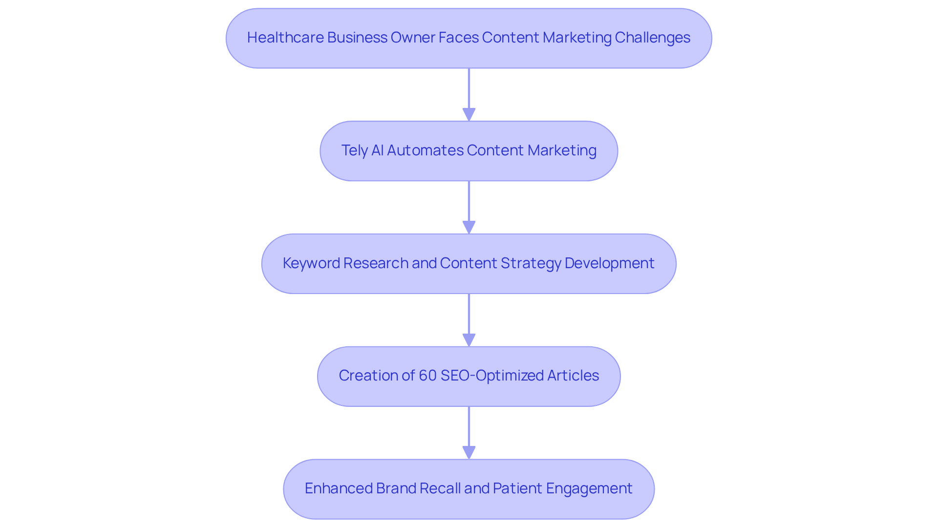 Each box represents a step in the process of using Tely AI for content marketing. Follow the arrows to see how the solution addresses challenges and leads to improved brand recall and engagement.