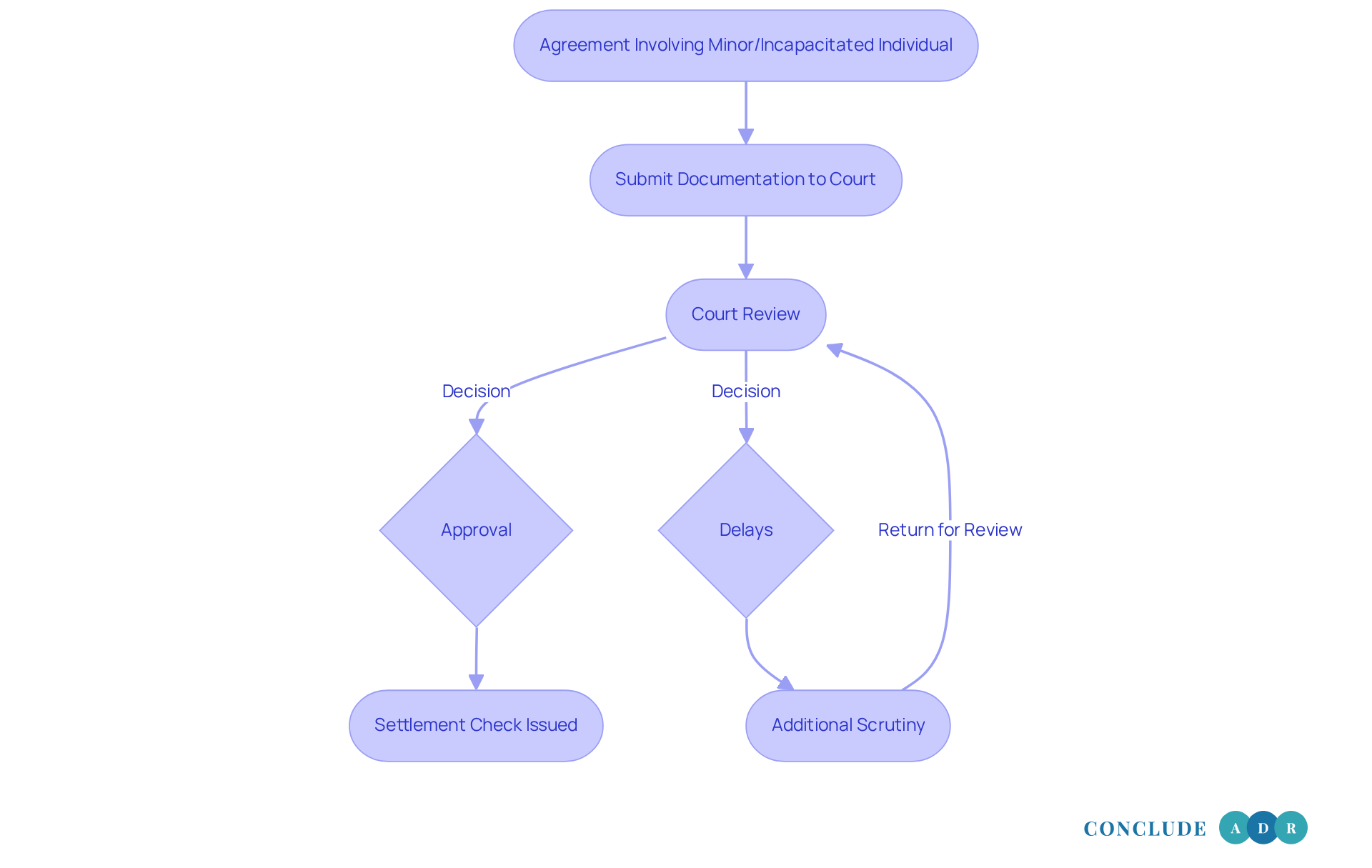 This flowchart shows the steps to get court approval for agreements involving minors or incapacitated individuals. Follow the arrows to see how the process flows, including potential delays and what can be done to speed things up.