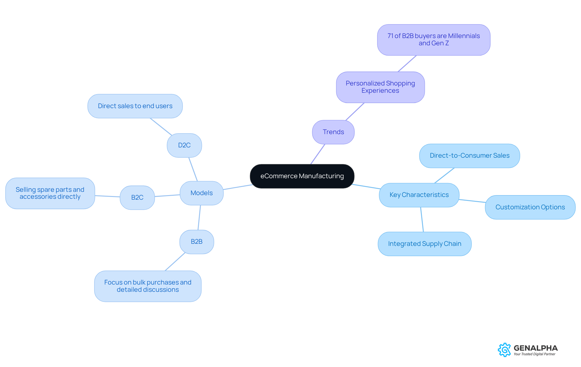 The central node represents eCommerce manufacturing, with branches showing key characteristics, models, and trends. Each branch connects related ideas, helping you see how they fit together in the broader context.