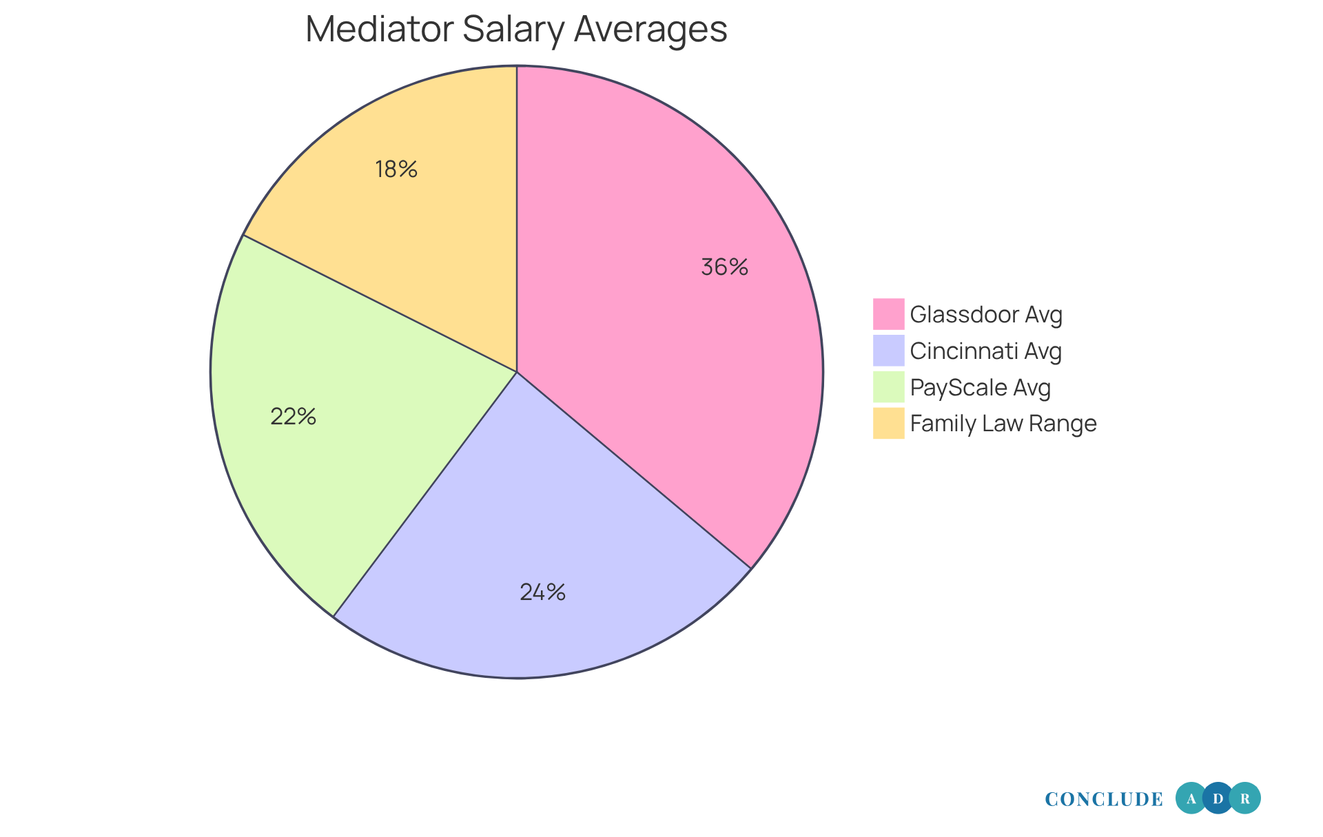Each segment represents the average salary for different roles or locations in mediation — the larger the segment, the higher the average salary in that category.