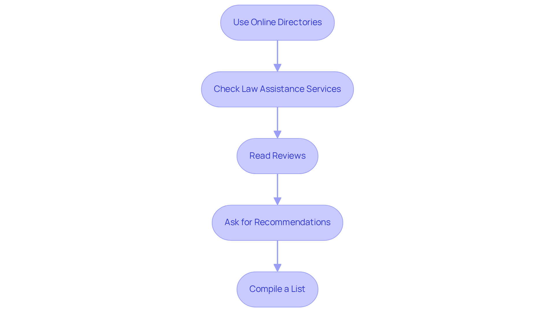 Each box represents a step in your journey to find a divorce lawyer. Follow the arrows to see what to do next, starting from using online directories to compiling your list of potential attorneys.