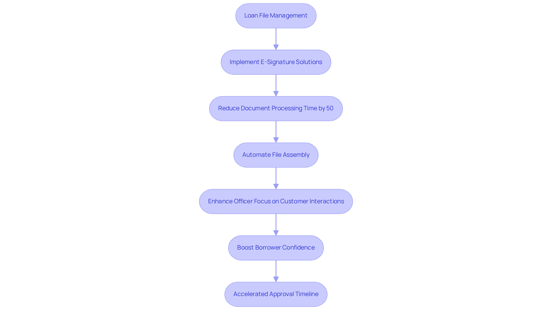 Follow the arrows to see how implementing e-signature solutions transforms the loan file management process, leading to faster approvals and a better experience for borrowers. Follow the arrows to see how implementing e-signature solutions transforms the loan file management process, leading to faster approvals and a better experience for borrowers.