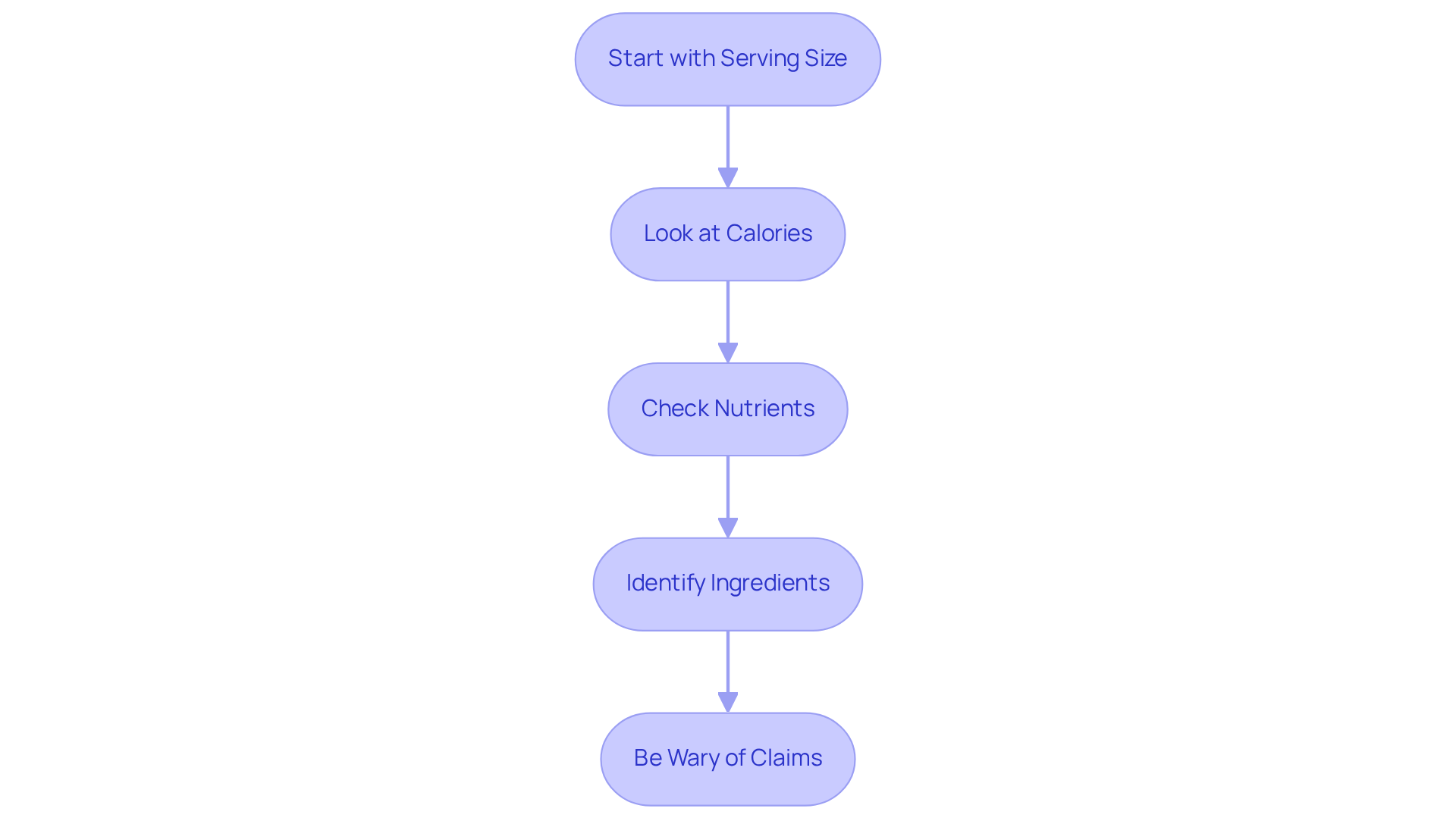 Follow the arrows from the top to the bottom to learn how to read food labels step by step. Each box shows a key action to take, helping you make healthier choices.